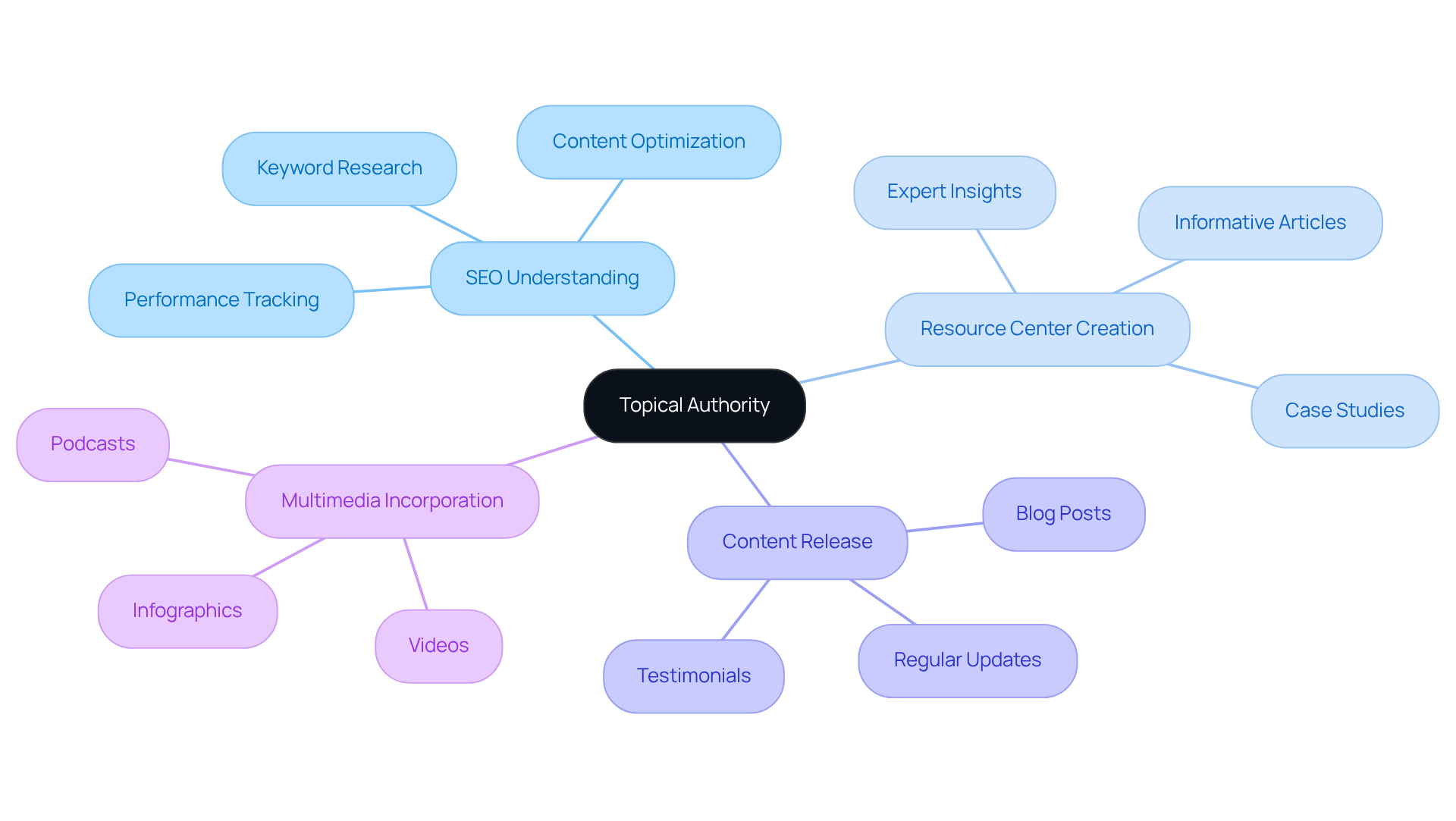 The central node represents the main goal of establishing topical authority. Each branch shows a strategy to achieve this, with further details on actions that can be taken to enhance credibility and visibility.