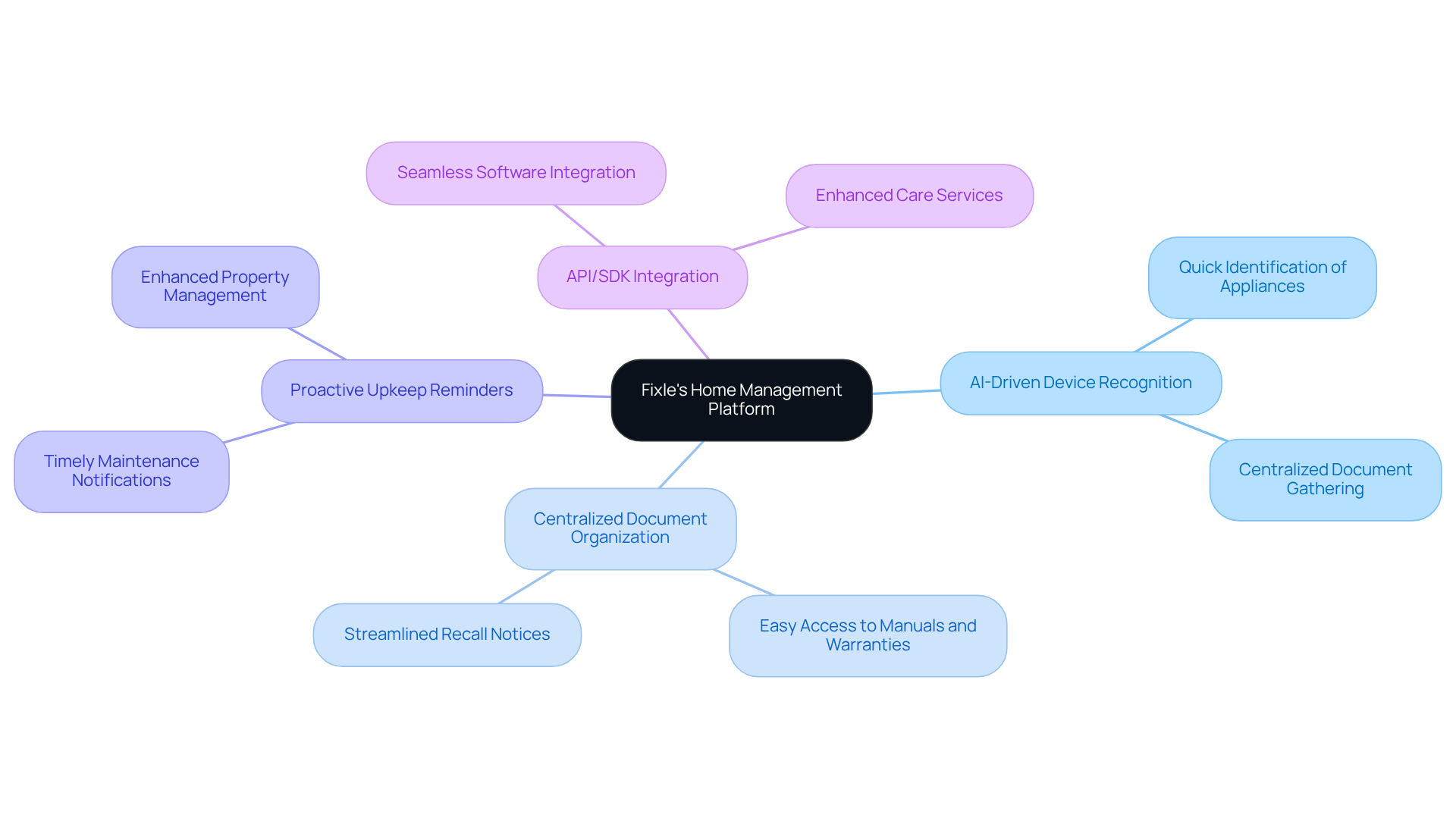 The central node represents Fixle's platform, while the branches show its innovative features. Each feature connects to specific benefits or user experiences, illustrating how they help homeowners manage their homes more effectively.