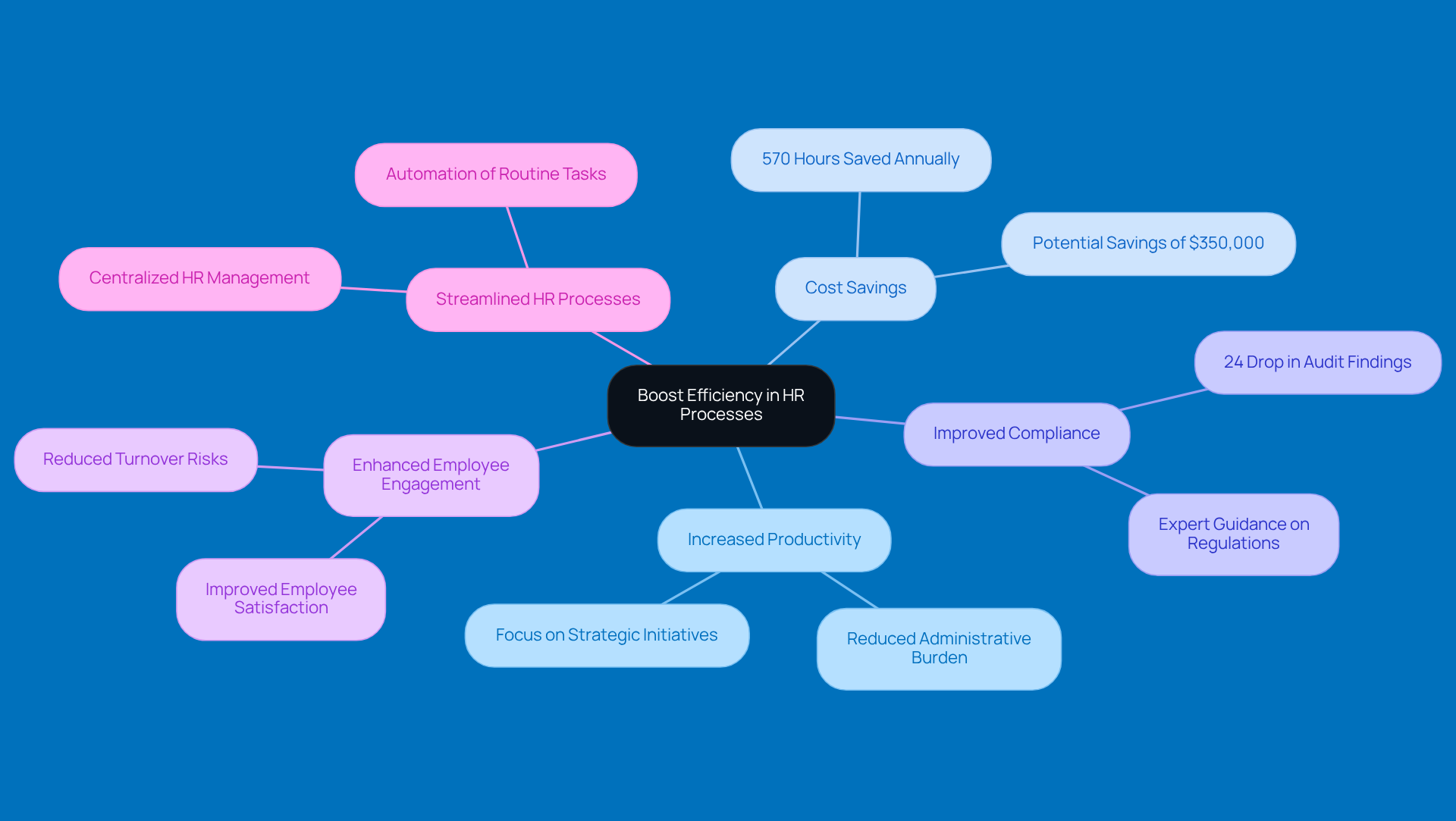 The central idea is outsourcing HR functions, with branches showing the main benefits. Each sub-branch provides specific examples or statistics that illustrate how outsourcing can enhance efficiency and productivity.