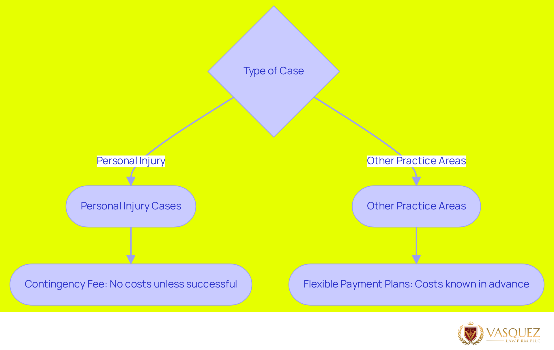 This flowchart helps you navigate our fee options. Start at the top to see what type of case you have, then follow the arrows to find out how fees will be handled. If it's a personal injury case, you won't pay unless we win. For other cases, we offer flexible payment plans so you know what to expect.