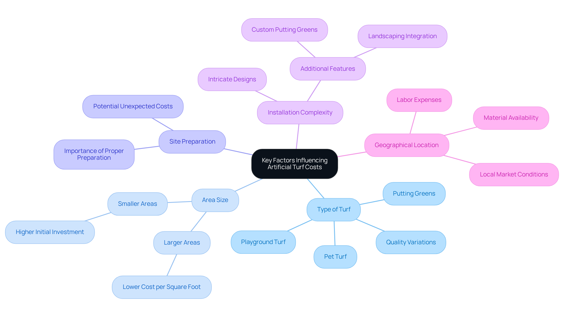 This mindmap starts with the main topic in the center and branches out to show the different factors that affect the cost of artificial turf. Each branch represents a key factor, and the sub-branches provide more details about each one. This layout helps you see how everything connects and what to consider when thinking about artificial turf installation. This mindmap starts with the main topic in the center and branches out to show the different factors that affect the cost of artificial turf. Each branch represents a key factor, and the sub-branches provide more details about each one. This layout helps you see how everything connects and what to consider when thinking about artificial turf installation.