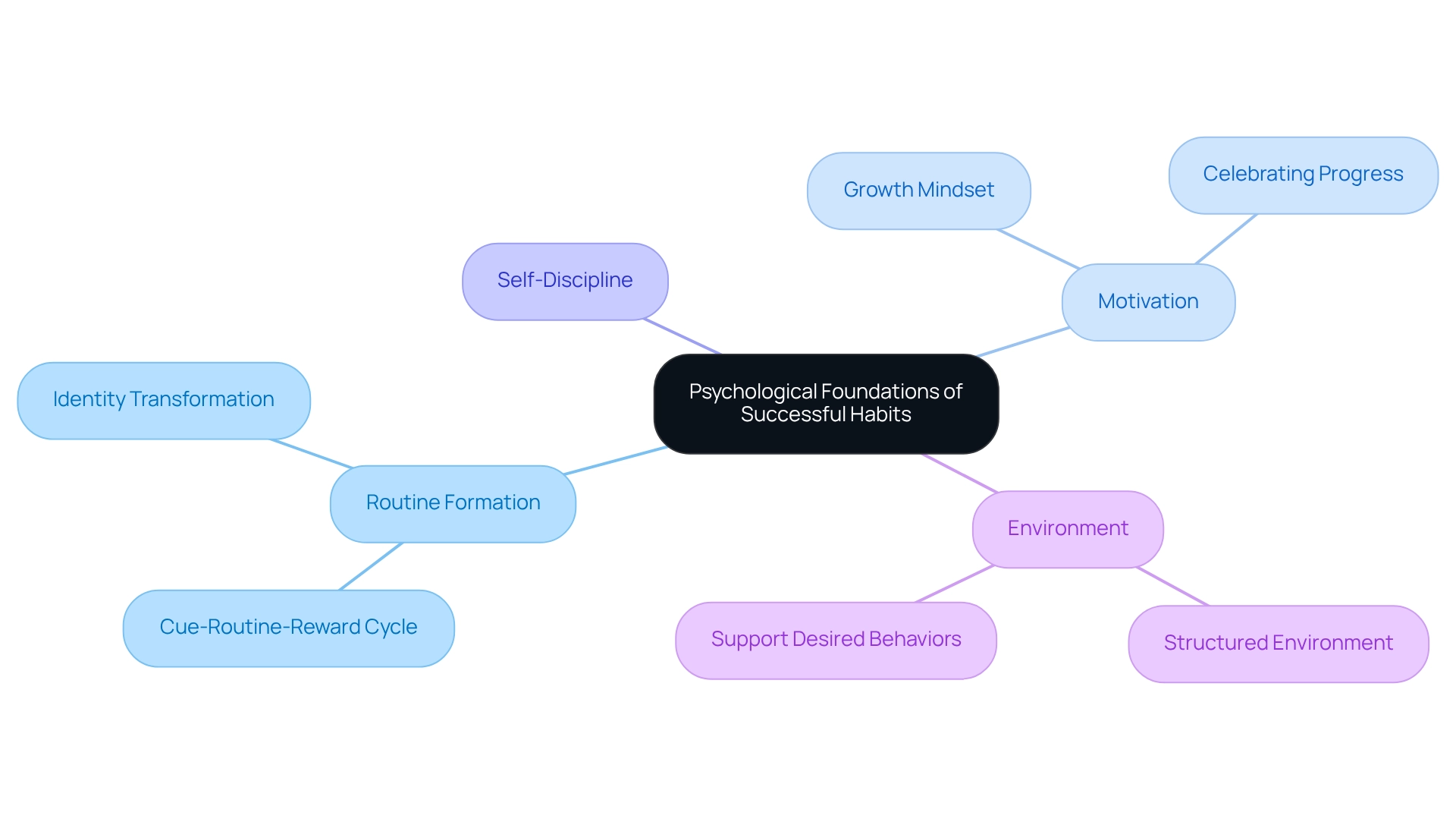 The center shows the main theme of successful habits, with branches illustrating key psychological concepts that contribute to forming and sustaining those habits. Each sub-branch provides further details about how these concepts interrelate. The center shows the main theme of successful habits, with branches illustrating key psychological concepts that contribute to forming and sustaining those habits. Each sub-branch provides further details about how these concepts interrelate.