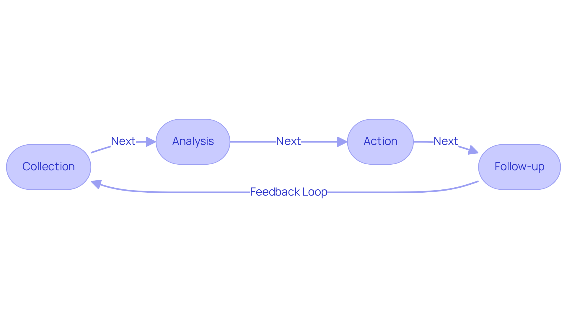 This flowchart shows the steps in the customer feedback loop. Start with 'Collection' to gather feedback, move to 'Analysis' to understand it, then 'Action' to implement changes, and finally 'Follow-up' to ensure patients feel heard. Each step is crucial for improving patient satisfaction. This flowchart shows the steps in the customer feedback loop. Start with 'Collection' to gather feedback, move to 'Analysis' to understand it, then 'Action' to implement changes, and finally 'Follow-up' to ensure patients feel heard. Each step is crucial for improving patient satisfaction.