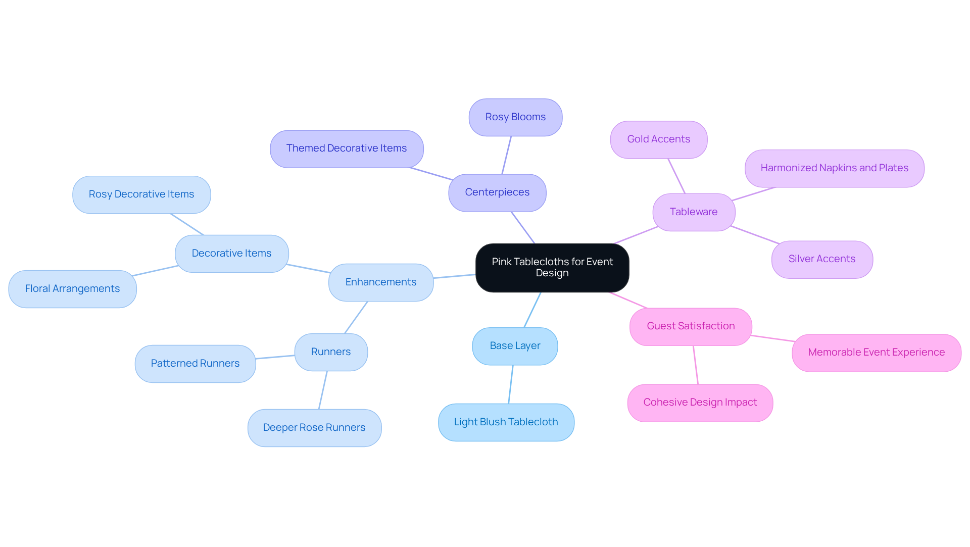 Start at the center with the pink tablecloth, then explore how each branch represents different aspects of event design that contribute to a unified look. Start at the center with the pink tablecloth, then explore how each branch represents different aspects of event design that contribute to a unified look.