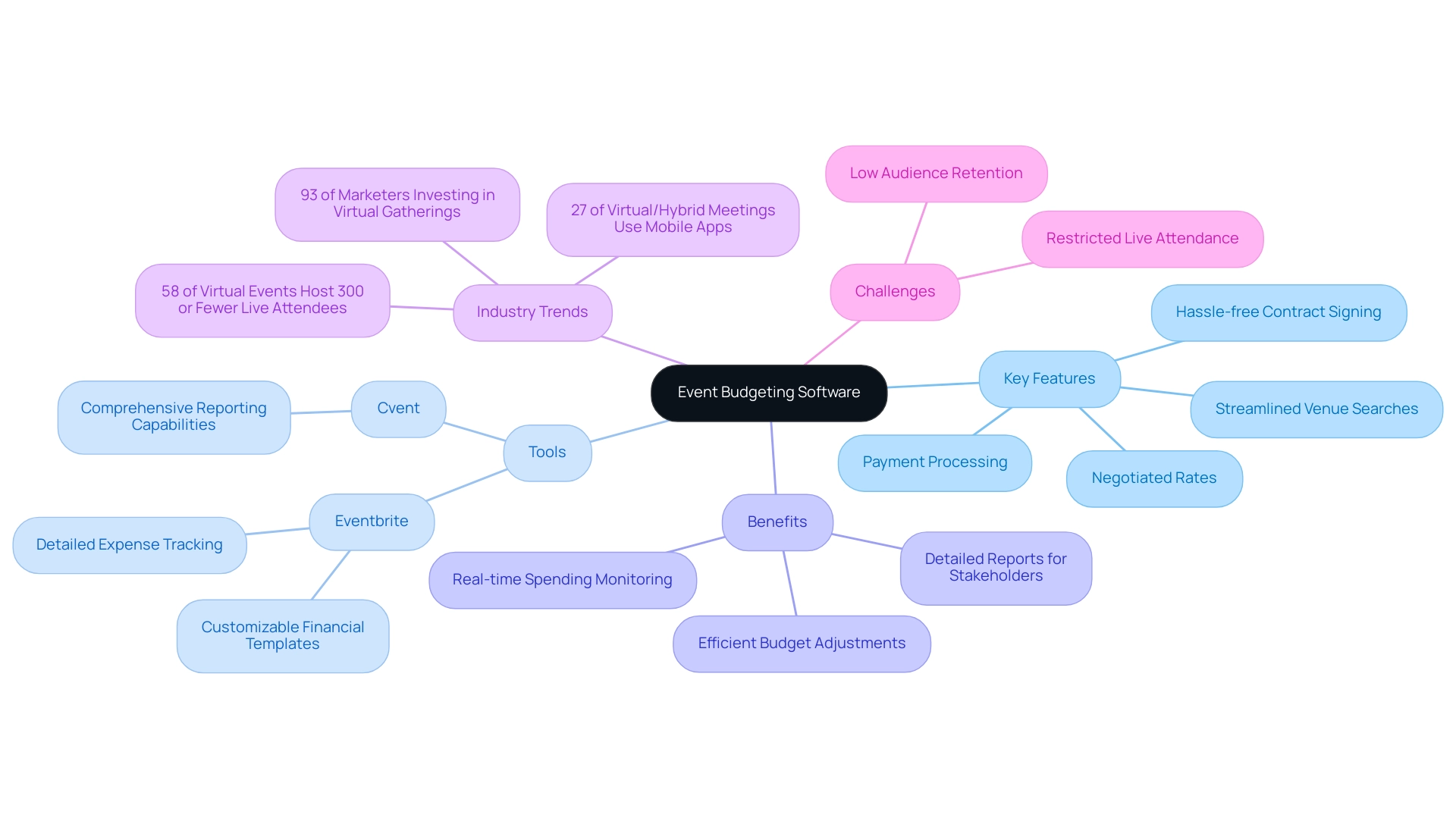 The central node represents event budgeting software, with branches illustrating features, tools, benefits, and industry trends.