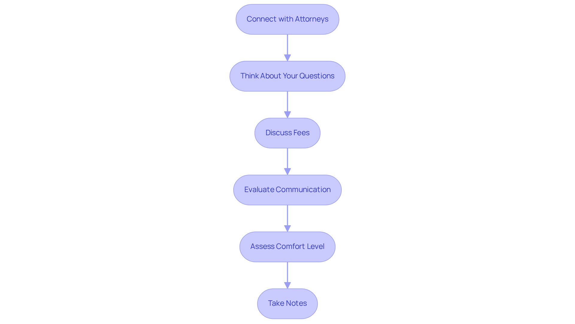 Each box represents a step in finding the right attorney. Follow the arrows to see the order of actions you should take, from reaching out to attorneys to documenting your impressions.