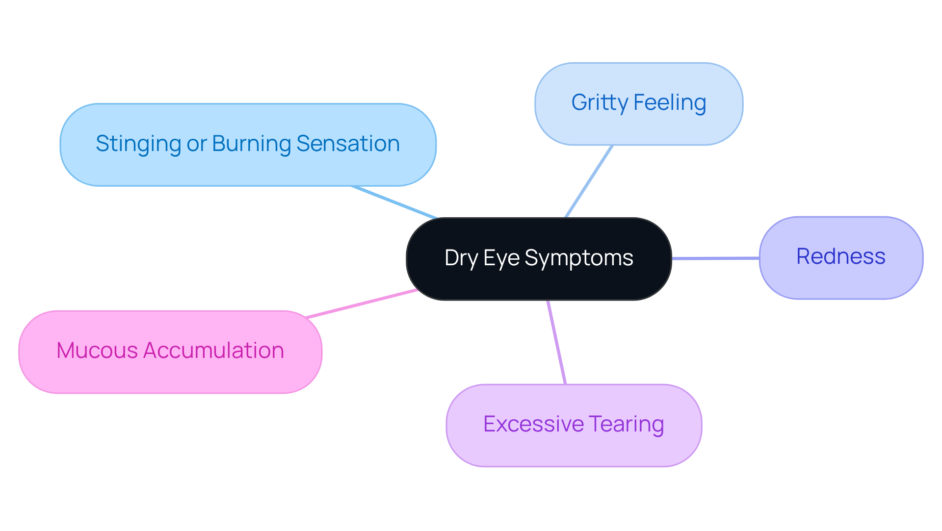 This mindmap helps you understand the common symptoms of dry eye. Each branch represents a different symptom, so you can easily see what to look out for. The central node is the main topic, and the branches show the specific signs that indicate dry eye discomfort.