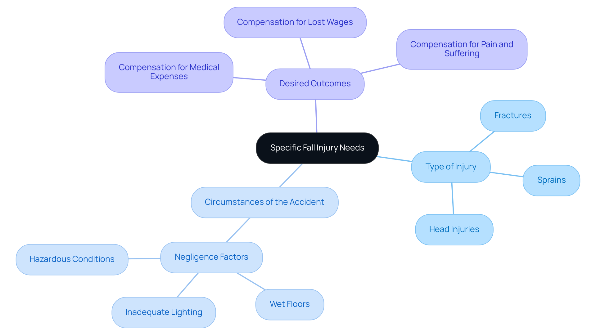 The center represents your overall needs regarding fall injuries. Each branch shows a key factor to consider, and the sub-branches provide more details. This helps you visualize what to think about when seeking legal representation.