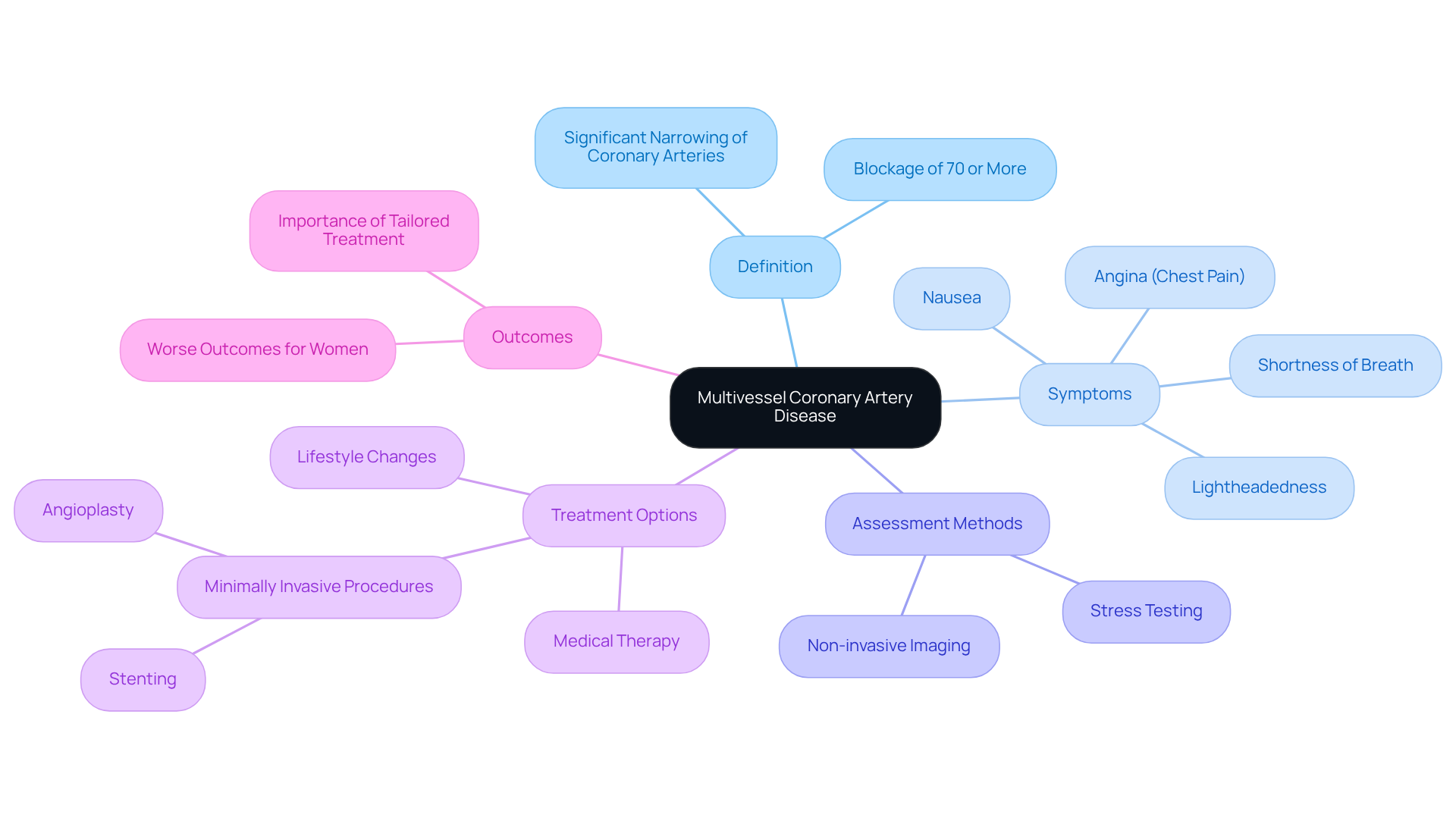 The central node represents the main topic, while the branches show different aspects of MVCAD. Each sub-branch provides more detail about symptoms, assessments, and treatments, helping you see how everything connects.