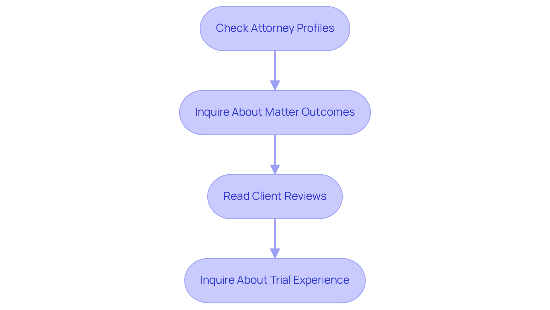 Each box represents a step you should take when choosing a lawyer. Follow the arrows to see the order in which to assess their experience and success rates.