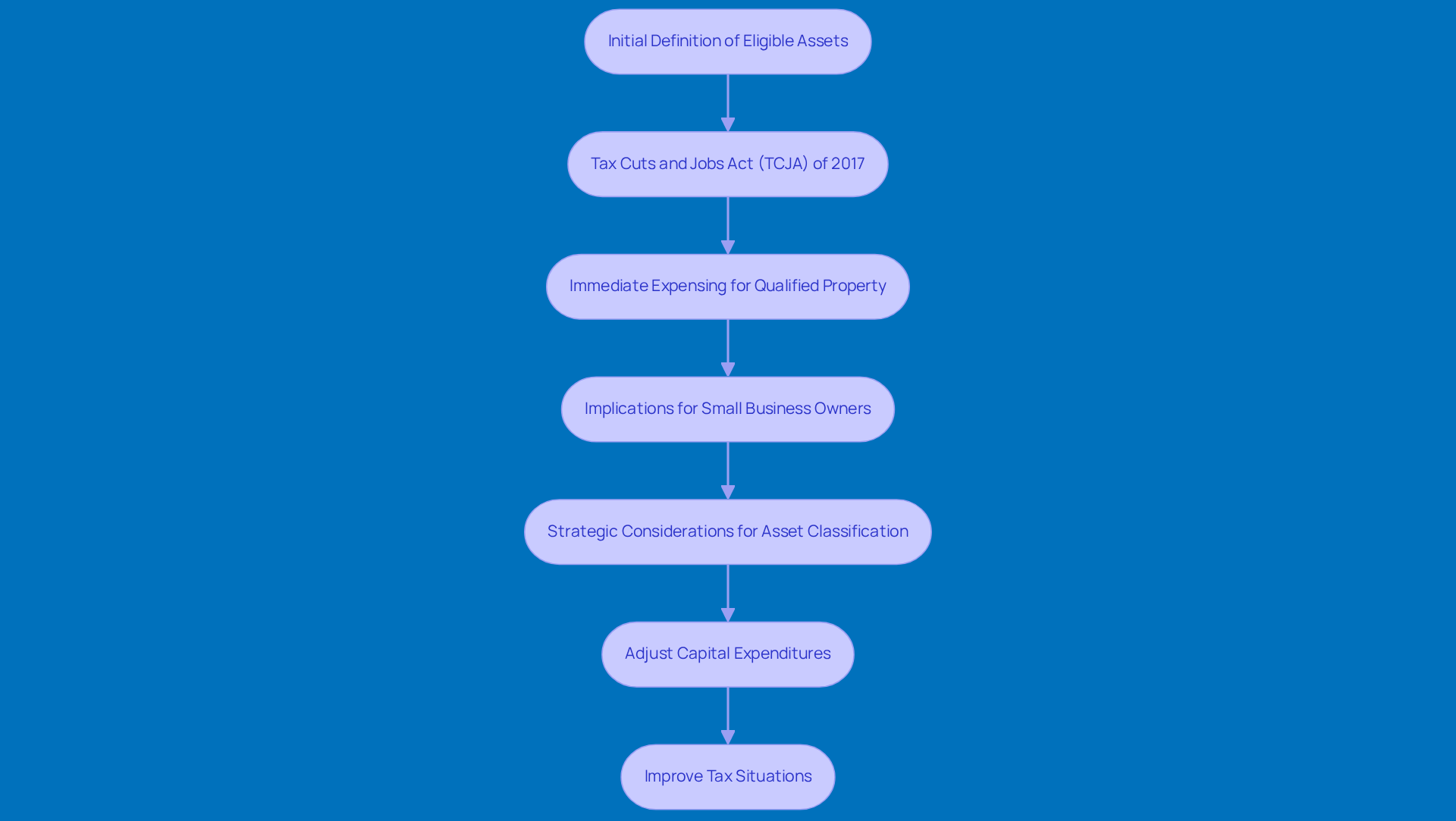 Follow the arrows to see how the definition of eligible assets has evolved over time, starting from the initial narrow focus to the broader definitions introduced by the TCJA. Each step shows a significant change and its impact on businesses. Follow the arrows to see how the definition of eligible assets has evolved over time, starting from the initial narrow focus to the broader definitions introduced by the TCJA. Each step shows a significant change and its impact on businesses.