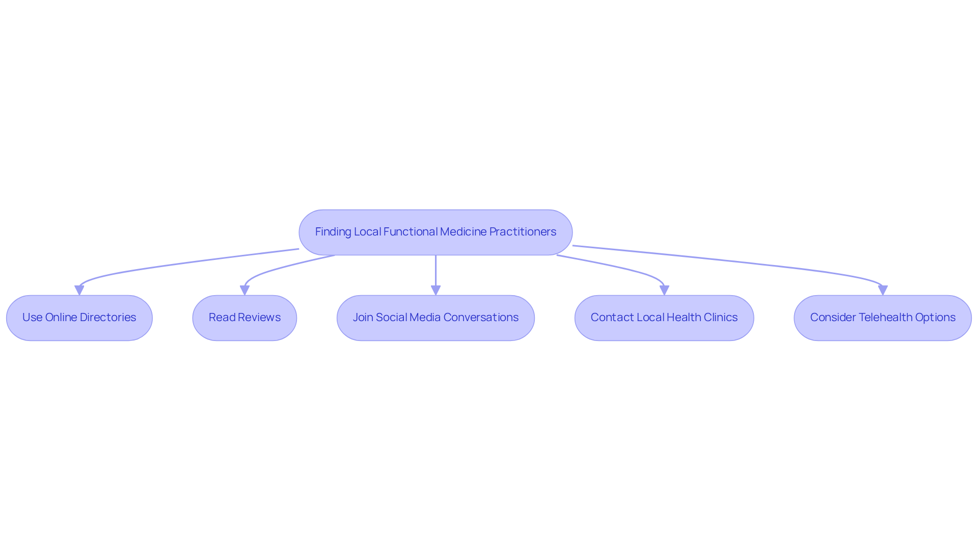 This flowchart guides you through the process of finding a functional medicine practitioner. Start at the top and follow the arrows to see each step you can take, from using online resources to considering telehealth options. This flowchart guides you through the process of finding a functional medicine practitioner. Start at the top and follow the arrows to see each step you can take, from using online resources to considering telehealth options.