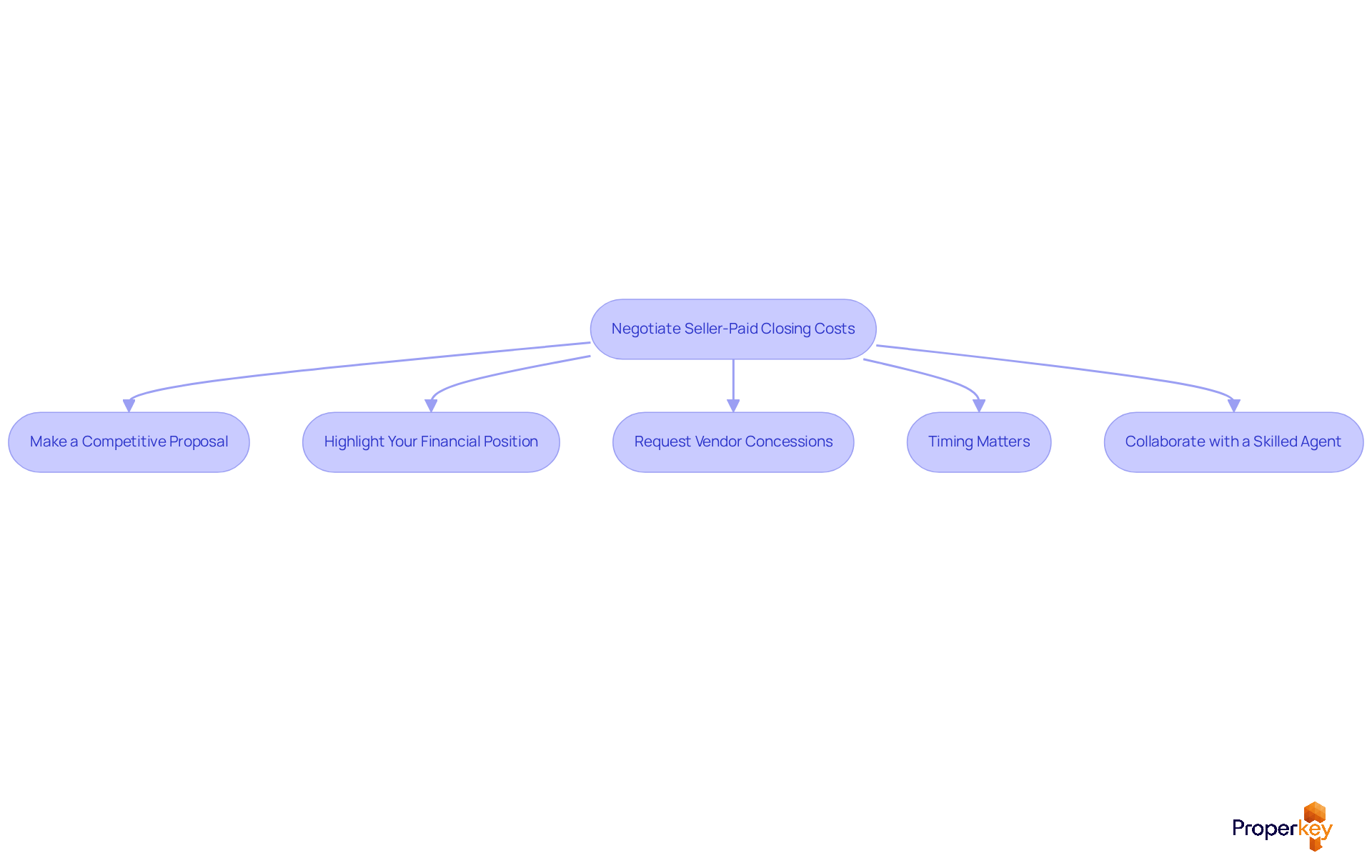 This flowchart outlines the key strategies buyers can use to negotiate seller-paid closing costs. Each box represents a different tactic, and the arrows show how these strategies connect to help you achieve your goal of reducing closing costs. This flowchart outlines the key strategies buyers can use to negotiate seller-paid closing costs. Each box represents a different tactic, and the arrows show how these strategies connect to help you achieve your goal of reducing closing costs.