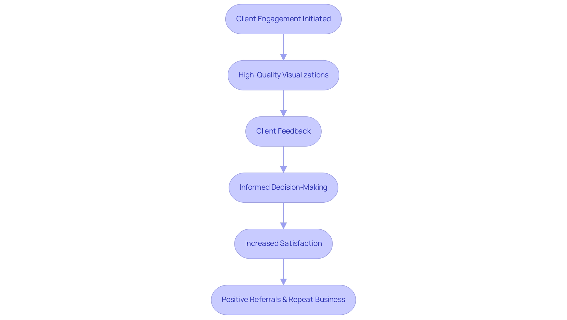 Each box represents a step in the client engagement process, with arrows indicating the progression from one step to the next. Color coding highlights different phases of engagement.