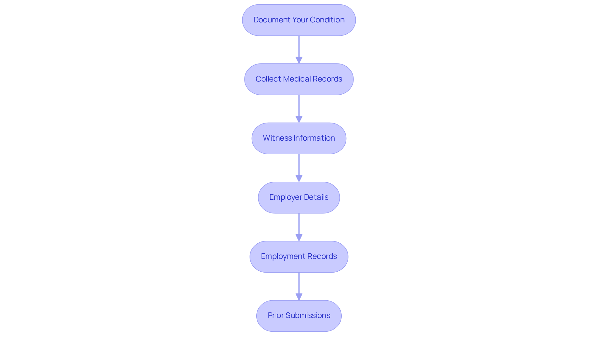 Each box represents a crucial step in preparing your claim. Follow the arrows to see the order in which you should gather information to ensure a smooth claims process.