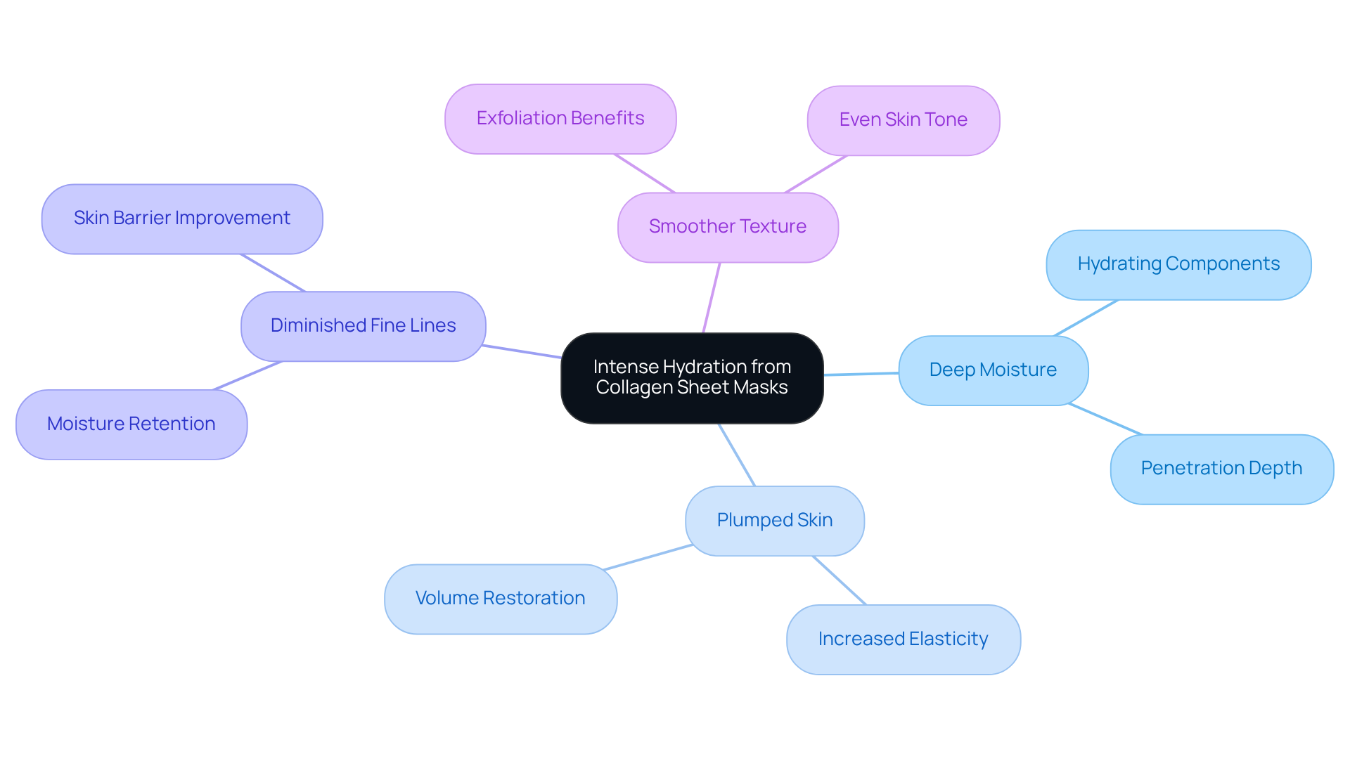 Start at the center with the main topic, then follow the branches to discover how collagen sheet masks can enhance hydration, improve texture, and reduce fine lines.