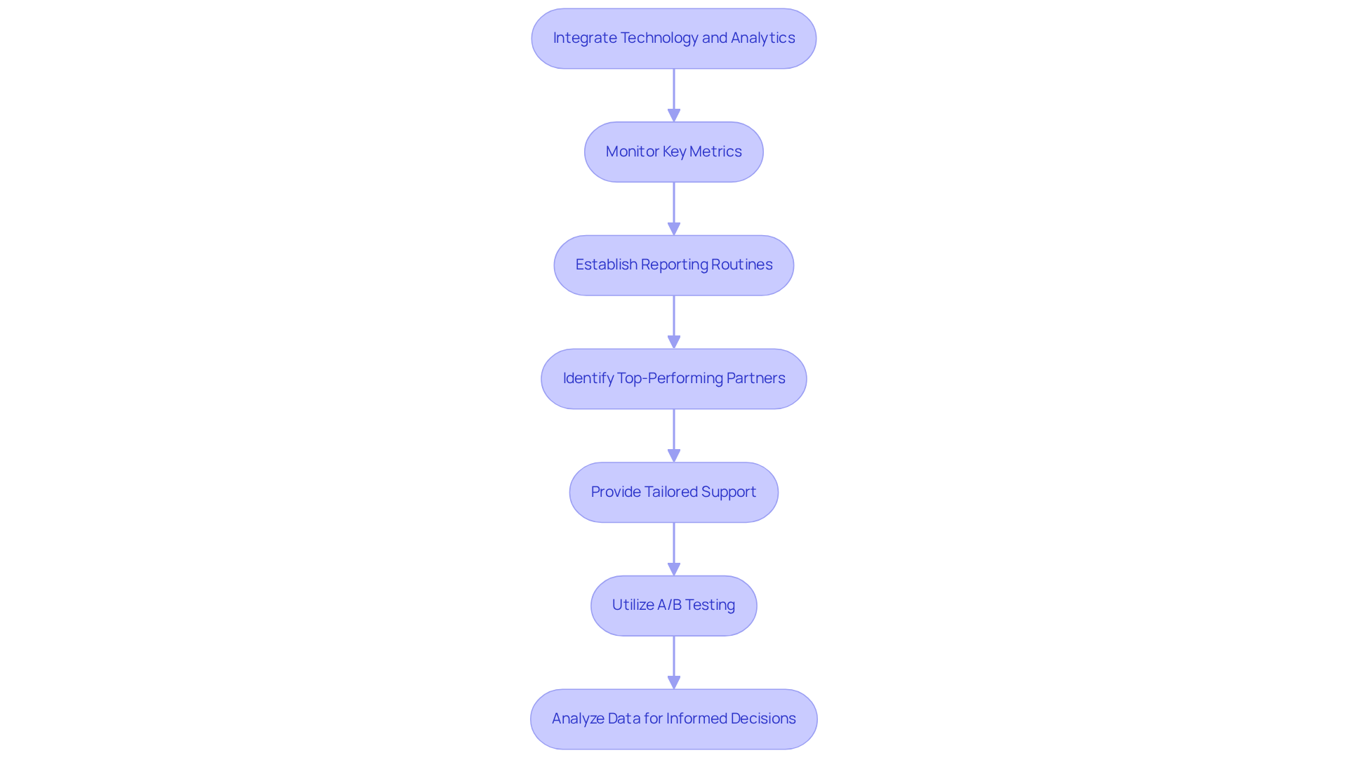 This flowchart illustrates the steps to enhance affiliate performance using technology and analytics. Start at the top with integration, then follow the arrows to see how each action builds on the previous one, leading to better partnership outcomes. This flowchart illustrates the steps to enhance affiliate performance using technology and analytics. Start at the top with integration, then follow the arrows to see how each action builds on the previous one, leading to better partnership outcomes.