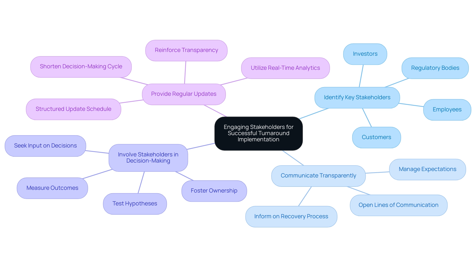 The central node represents the overall topic, with branches showing the four key best practices and their respective details.