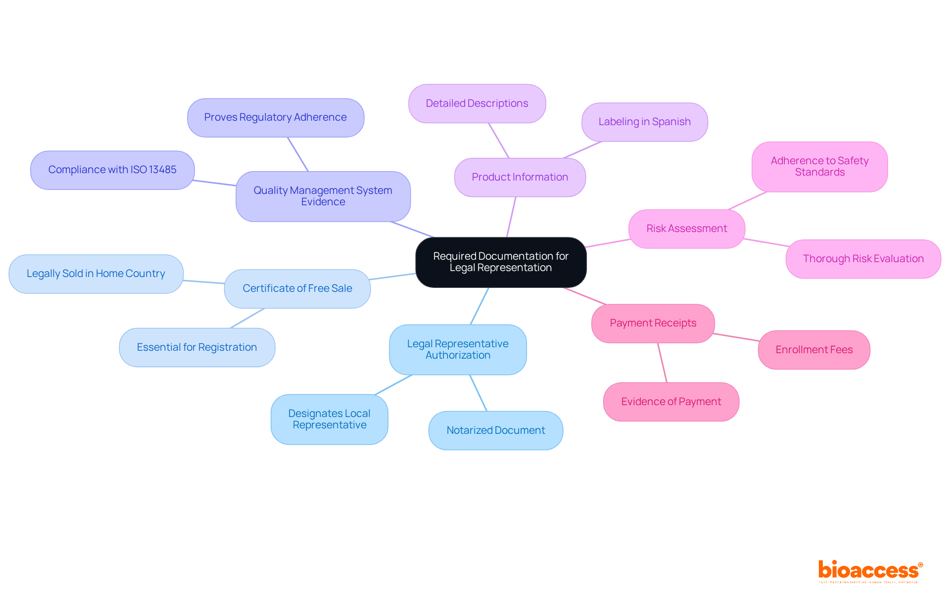 The central node represents the overall goal of preparing for legal representation, while each branch shows the specific documents needed. Follow the branches to understand what each document is and why it's important for the registration process.