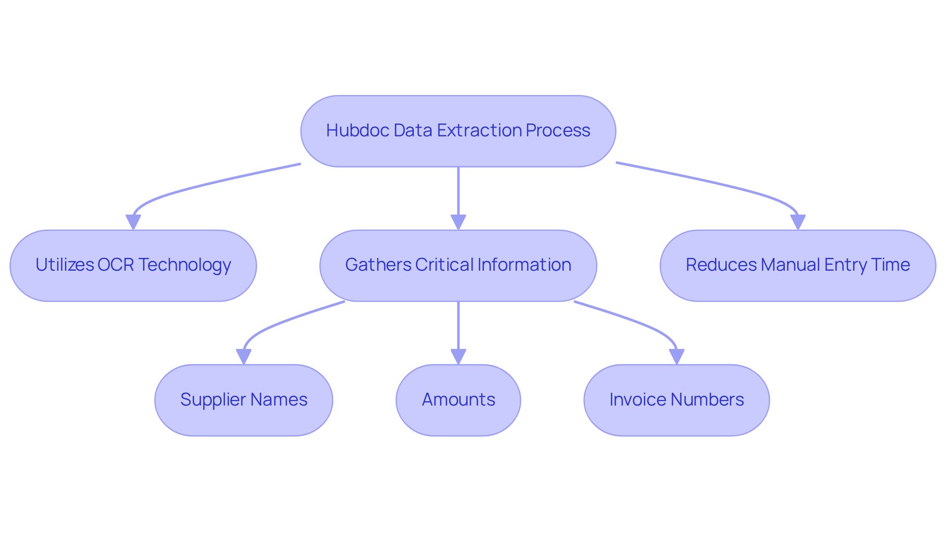 This flowchart illustrates how Hubdoc simplifies data extraction from receipts and invoices. Each step shows how the technology works and the benefits it brings to financial professionals, making it easier to understand the overall process. This flowchart illustrates how Hubdoc simplifies data extraction from receipts and invoices. Each step shows how the technology works and the benefits it brings to financial professionals, making it easier to understand the overall process.