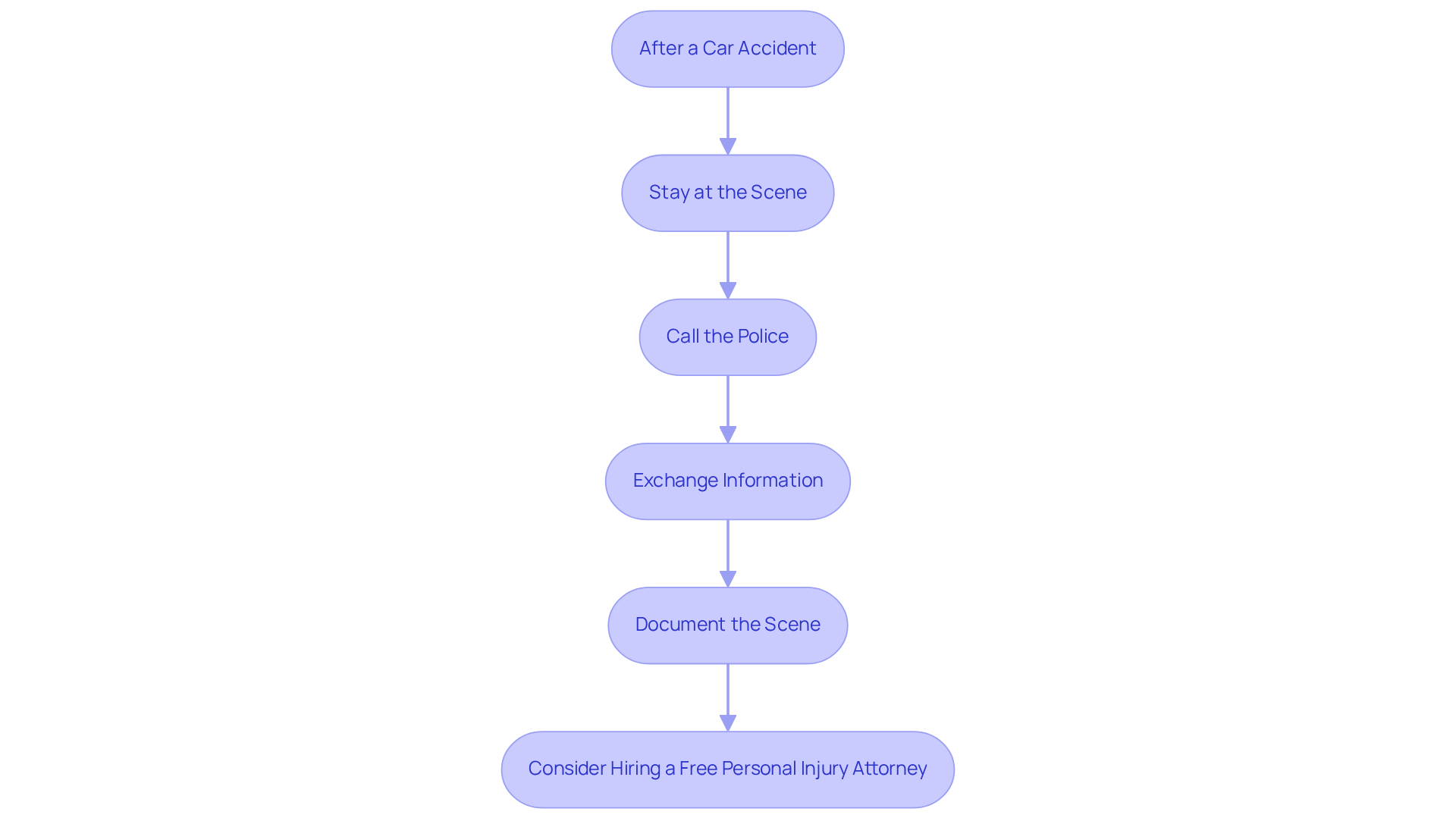 This flowchart guides you through the essential steps to follow after a car accident. Each box represents an important action to take, and the arrows show the order in which you should do them. Following these steps can help you navigate the legal process more effectively. This flowchart guides you through the essential steps to follow after a car accident. Each box represents an important action to take, and the arrows show the order in which you should do them. Following these steps can help you navigate the legal process more effectively.