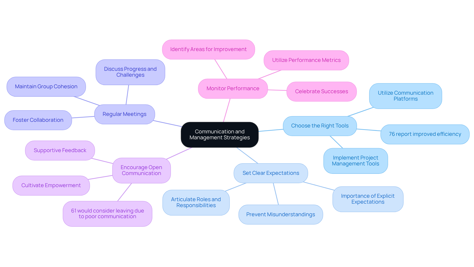 The central node represents the main theme, while each branch shows a specific strategy. Sub-branches provide additional details or statistics related to each strategy, helping you understand how they contribute to better team dynamics. The central node represents the main theme, while each branch shows a specific strategy. Sub-branches provide additional details or statistics related to each strategy, helping you understand how they contribute to better team dynamics.