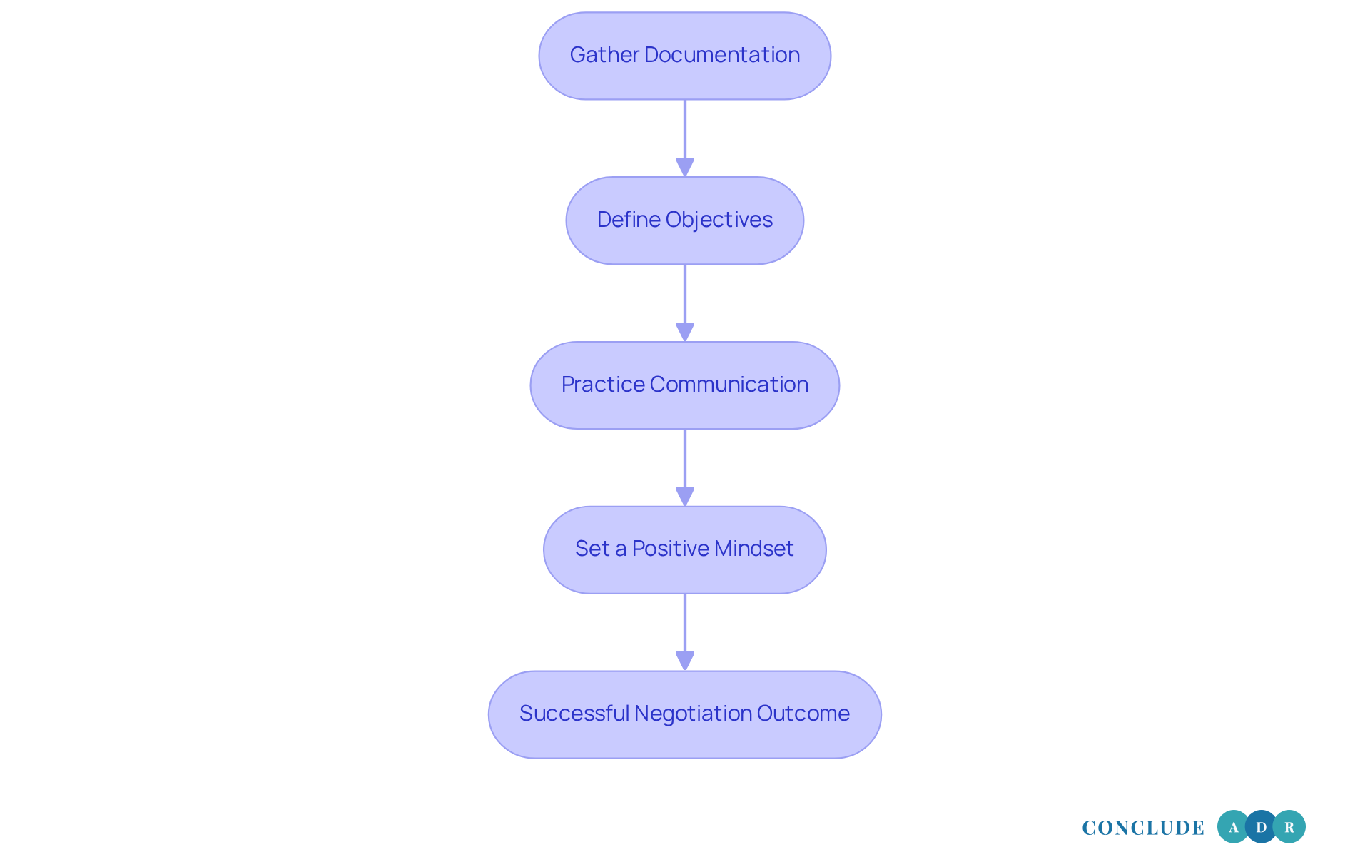 Each box represents a crucial step in your preparation for mediation. Follow the arrows to see how each strategy leads you closer to a successful negotiation outcome. Each box represents a crucial step in your preparation for mediation. Follow the arrows to see how each strategy leads you closer to a successful negotiation outcome.