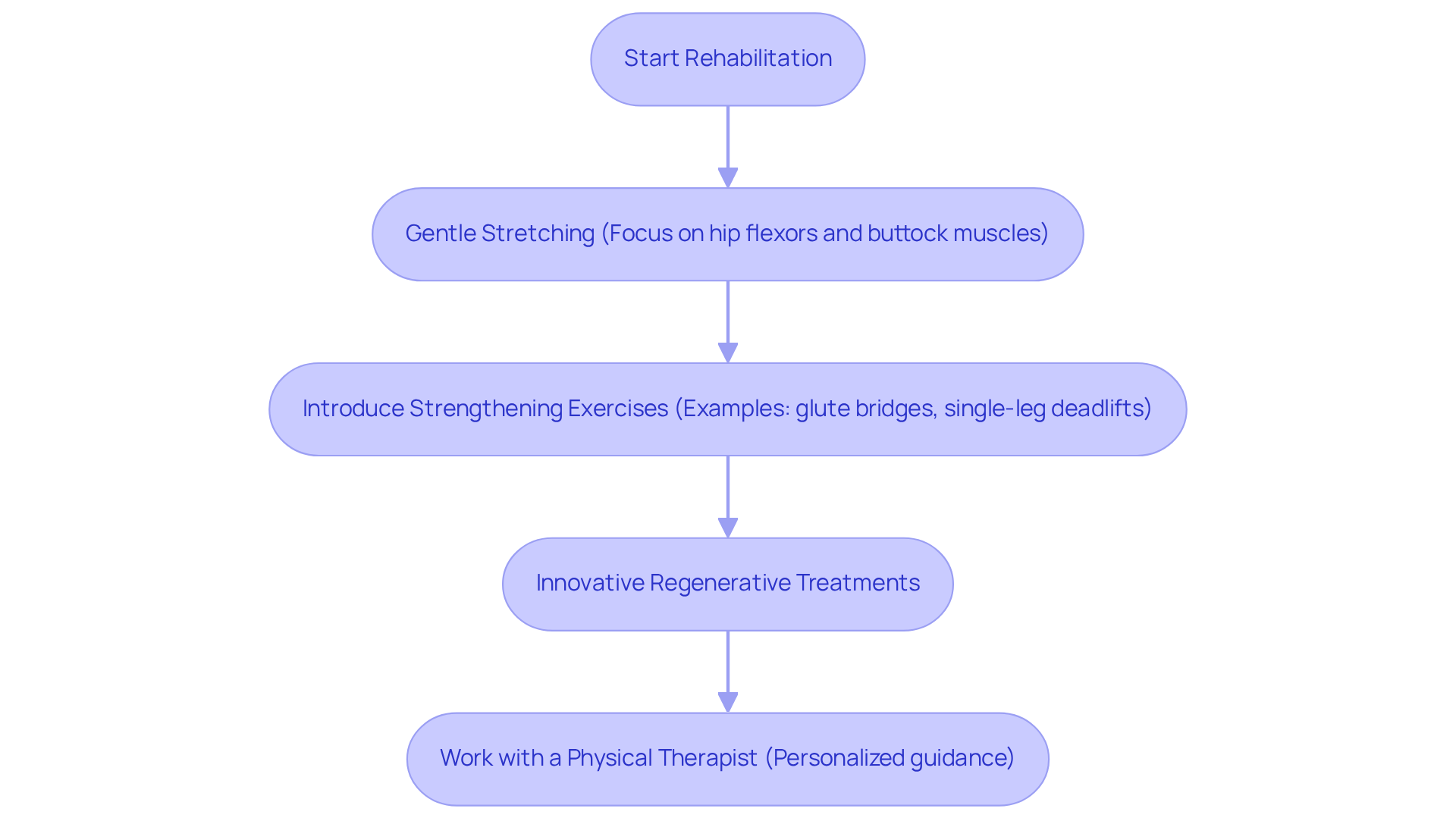 Follow the arrows to see each step in the rehabilitation journey. Start with gentle stretching, then move to strengthening exercises, and remember to work with a therapist for the best results.