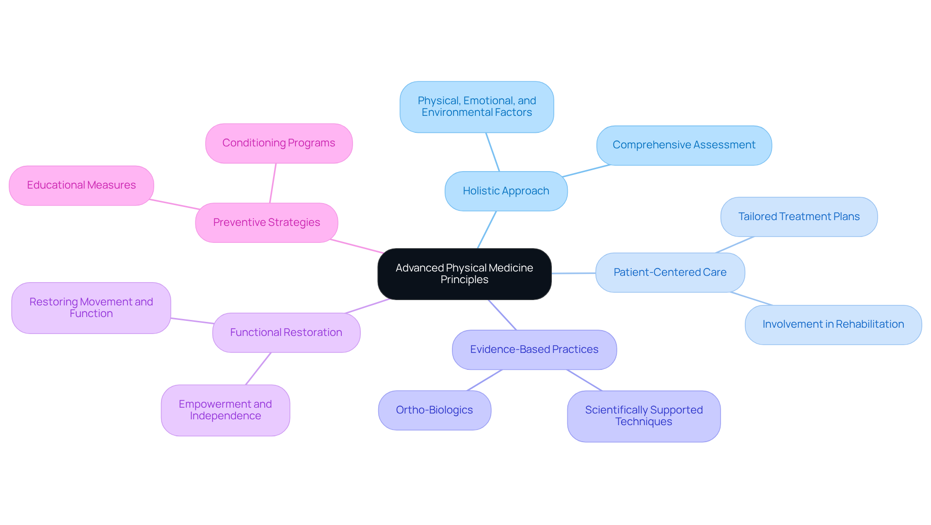 In this mindmap, the central theme represents the overarching concept of advanced physical medicine, while each branch explores a key principle that supports recovery from sports injuries. The sub-branches provide further details, helping you understand how each principle plays a role in effective rehabilitation. In this mindmap, the central theme represents the overarching concept of advanced physical medicine, while each branch explores a key principle that supports recovery from sports injuries. The sub-branches provide further details, helping you understand how each principle plays a role in effective rehabilitation.
