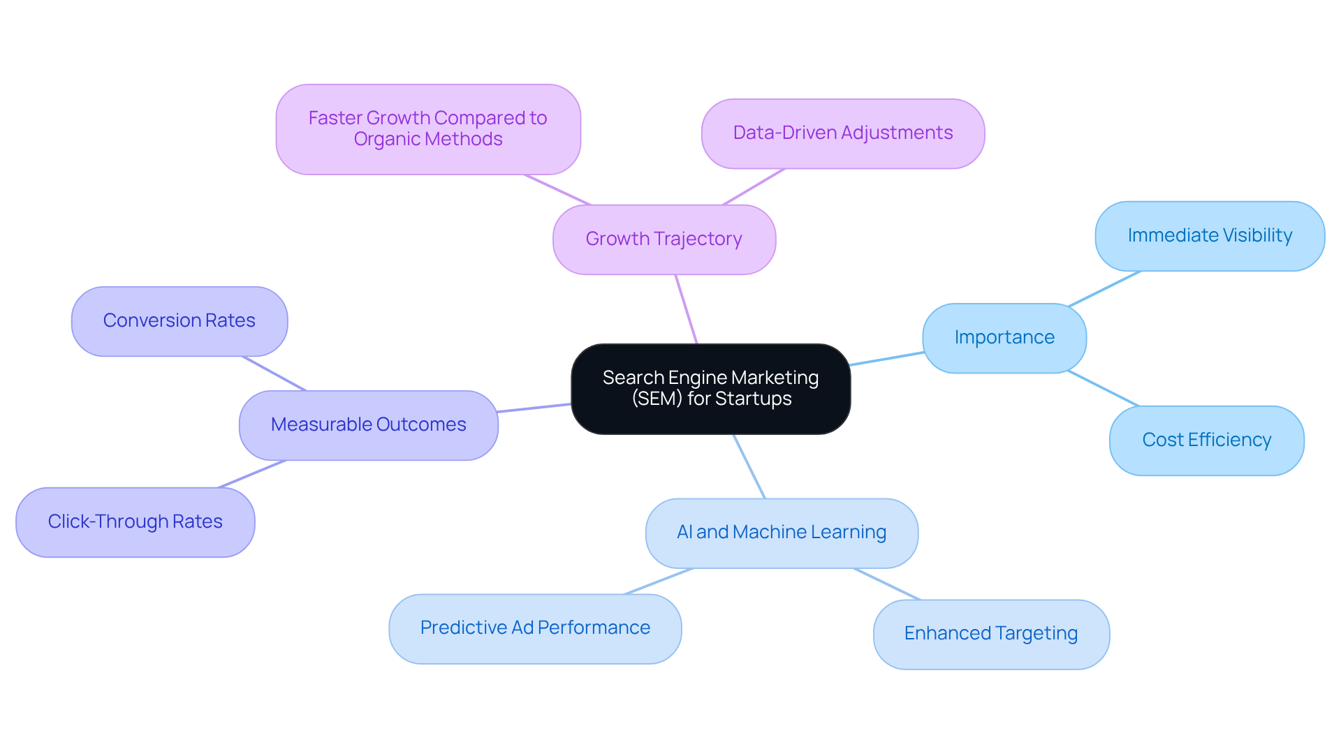 Start at the center with SEM, then explore how it impacts startups through various branches. Each branch represents a key aspect of SEM, showing how they connect to the overall theme of growth and success.
