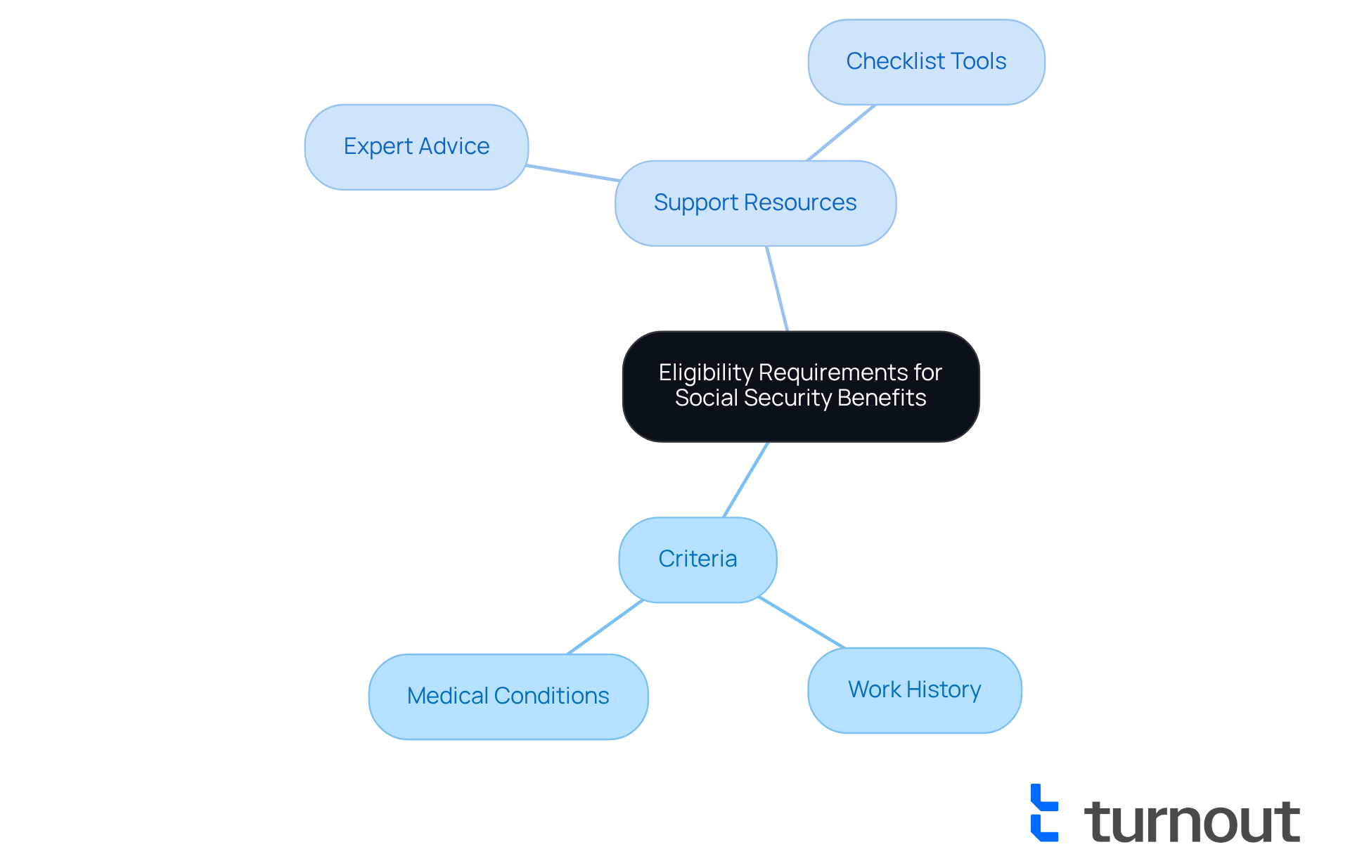 The central node represents the main topic, while the branches show the different criteria and resources available to help you navigate the eligibility process.