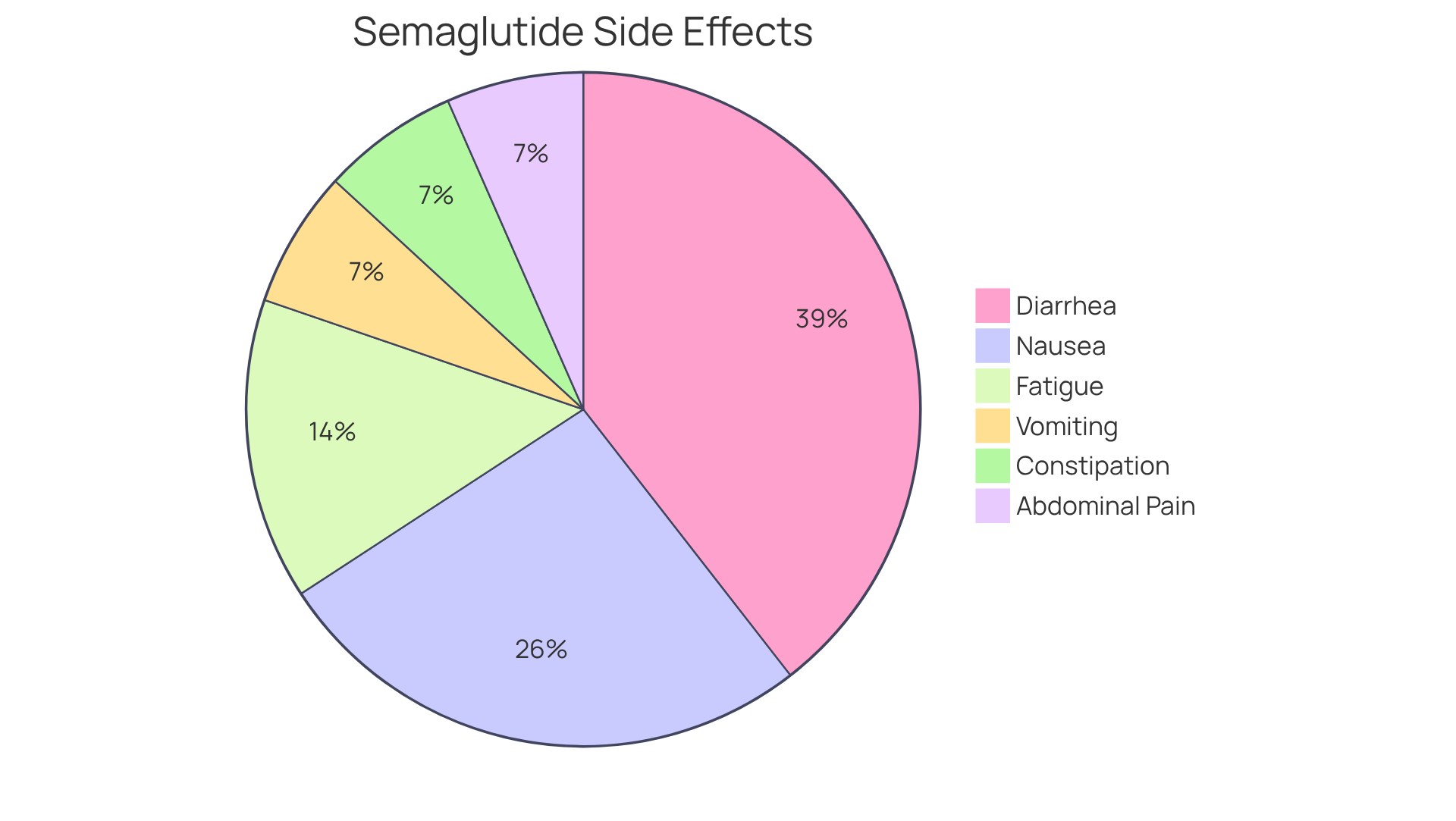 Each slice of the pie shows how many people experience that side effect. The bigger the slice, the more common the side effect is among users. For example, nausea affects 20% of users, while diarrhea is reported by 30%.