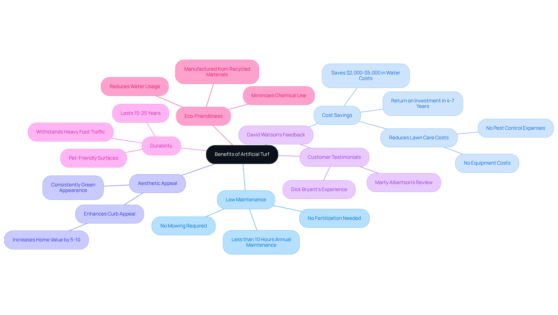 The central node represents the overall benefits of artificial turf, while each branch highlights a specific advantage. Follow the branches to explore how synthetic grass can save time, money, and enhance your home's appeal.