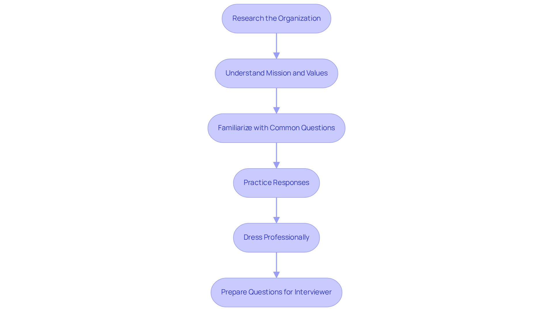 Each box represents a step you should take to prepare for your interview — follow the arrows to see the best order to enhance your chances of success. Each box represents a step you should take to prepare for your interview — follow the arrows to see the best order to enhance your chances of success.