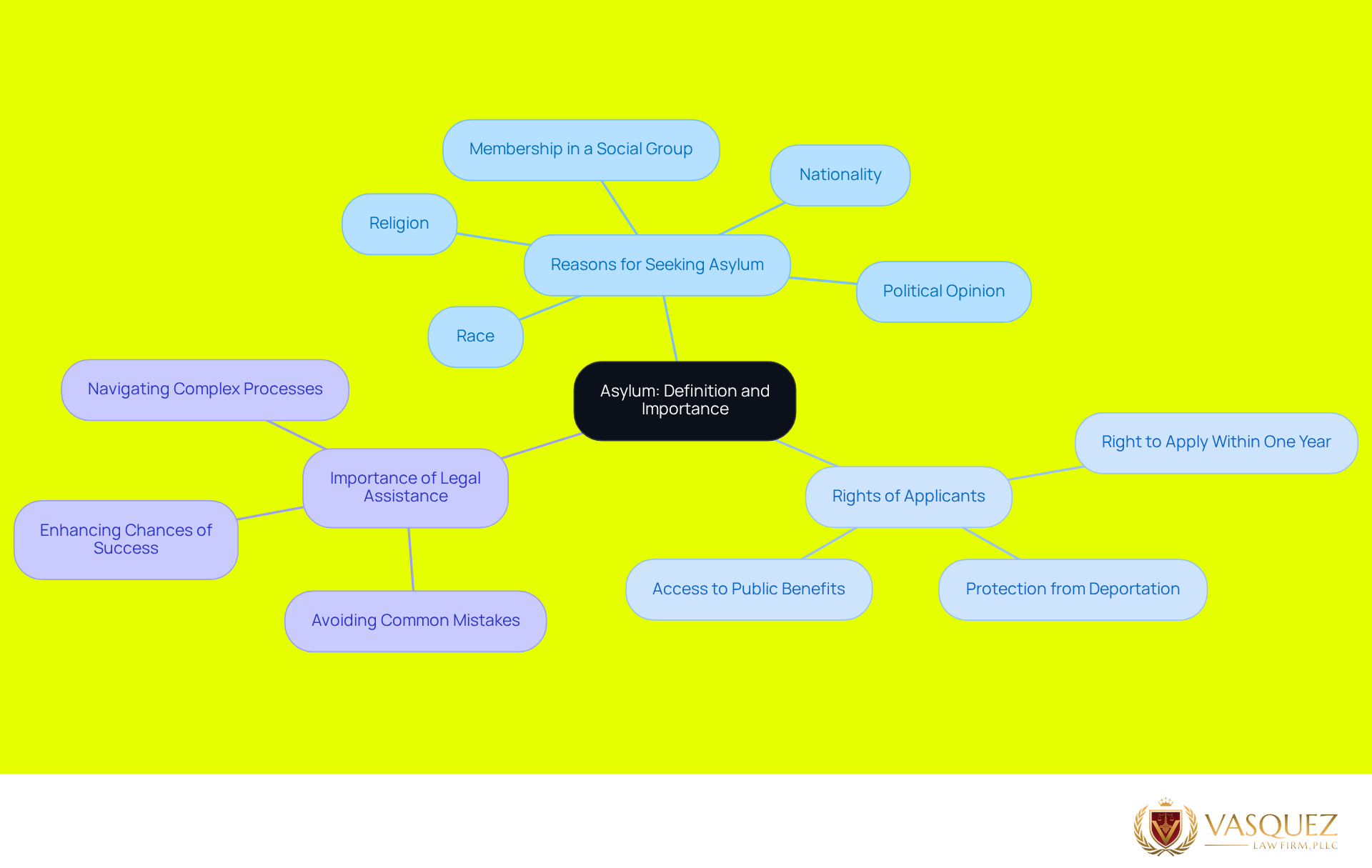 This mindmap starts with the central idea of asylum and branches out to show the reasons individuals seek asylum, their rights during the application process, and the importance of legal support. Each branch helps you see how these concepts are connected, making it easier to grasp the overall picture.