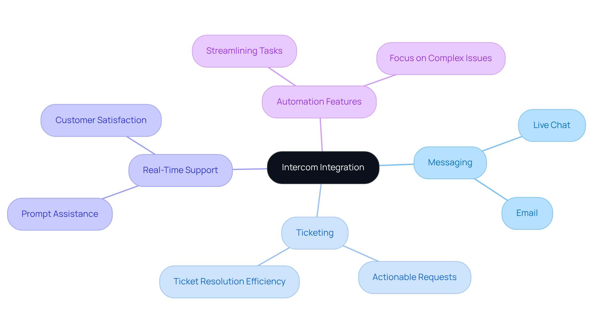 Start at the center with Intercom's integration, then explore the branches to see how messaging, ticketing, and automation work together to enhance customer support. Start at the center with Intercom's integration, then explore the branches to see how messaging, ticketing, and automation work together to enhance customer support.