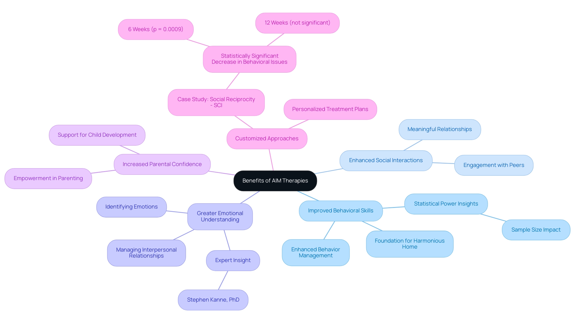 The central node represents AIM therapies, with branches illustrating the key benefits, each color-coded for clarity.