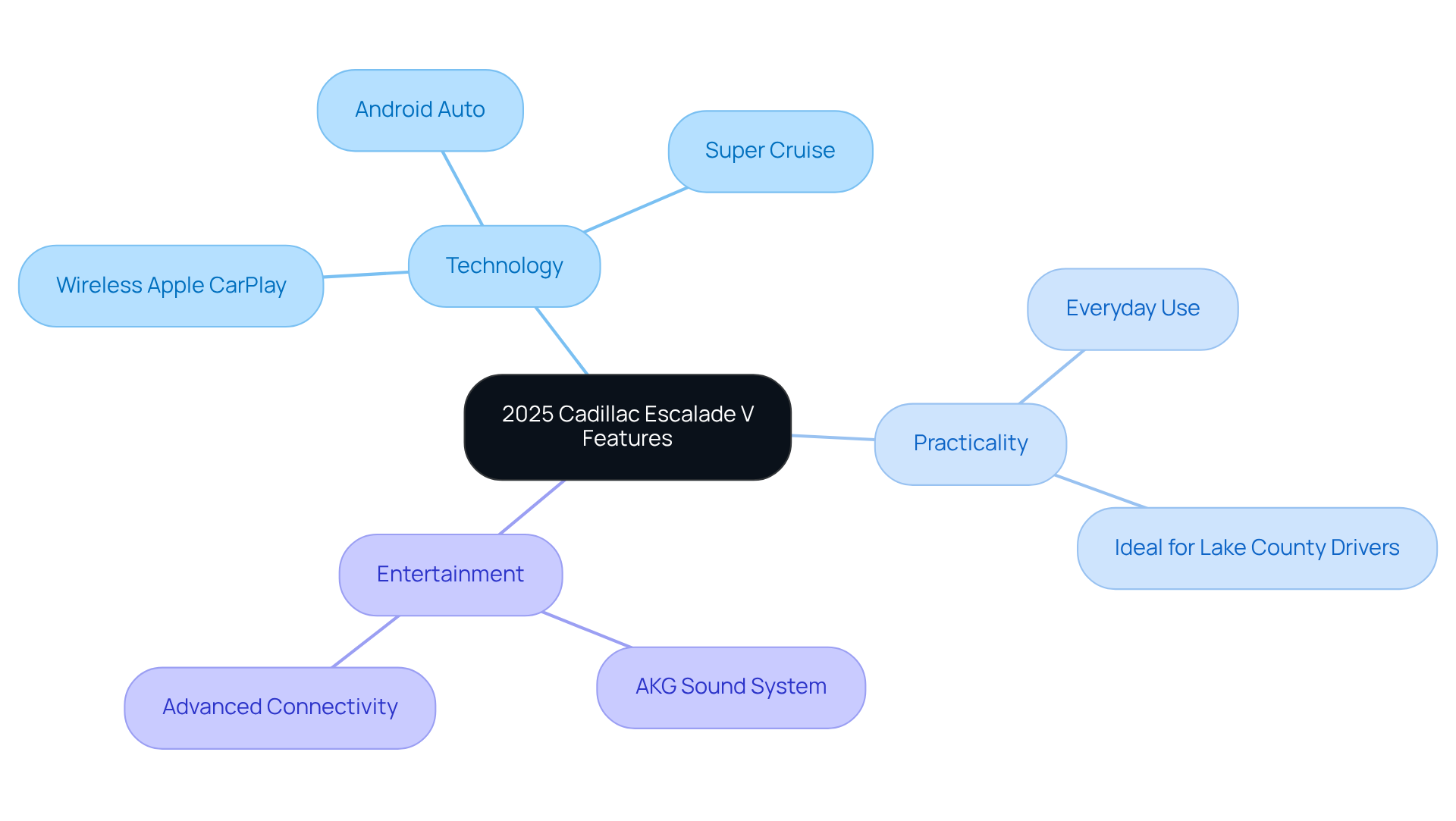This mindmap shows the key features of the 2025 Cadillac Escalade V. Start at the center with the vehicle's name, then explore the branches to see how technology, practicality, and entertainment come together to create a luxurious driving experience. This mindmap shows the key features of the 2025 Cadillac Escalade V. Start at the center with the vehicle's name, then explore the branches to see how technology, practicality, and entertainment come together to create a luxurious driving experience.