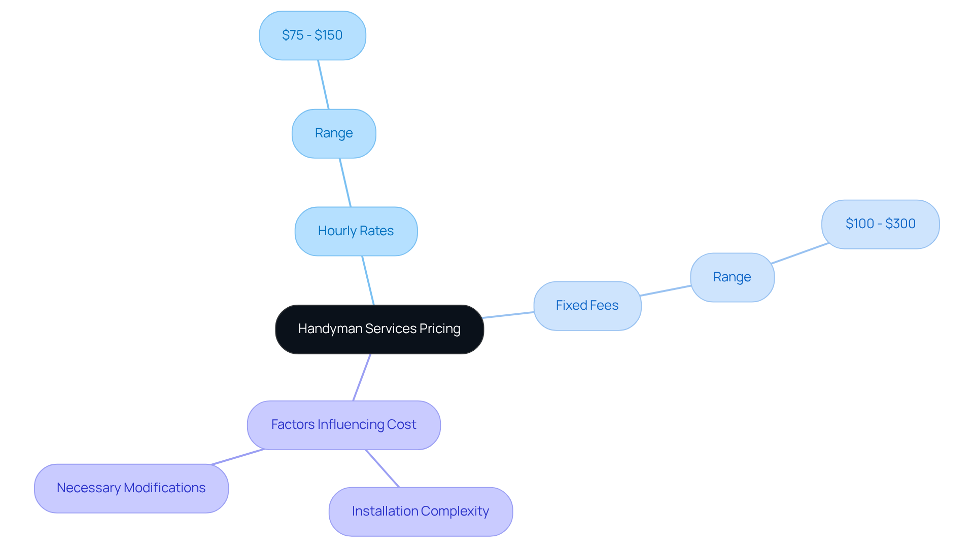 The center shows the main topic of handyman pricing, with branches illustrating different types of costs and the factors that affect them. Each color represents a different category, making it easy to follow how various elements contribute to overall pricing.