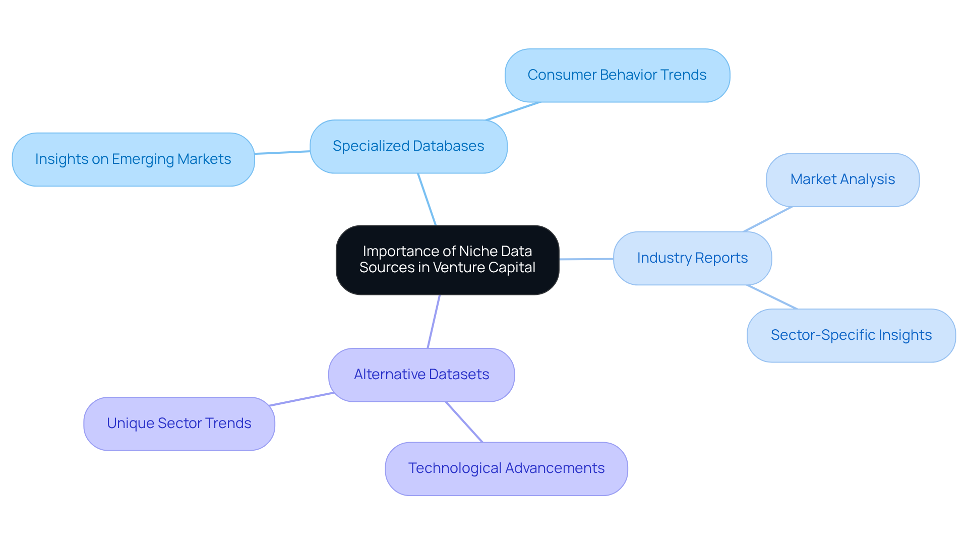 The central idea represents why niche data is crucial for VCs. Each branch shows different types of data sources, and the sub-branches illustrate their specific benefits, helping you understand how they contribute to identifying unique investment opportunities.