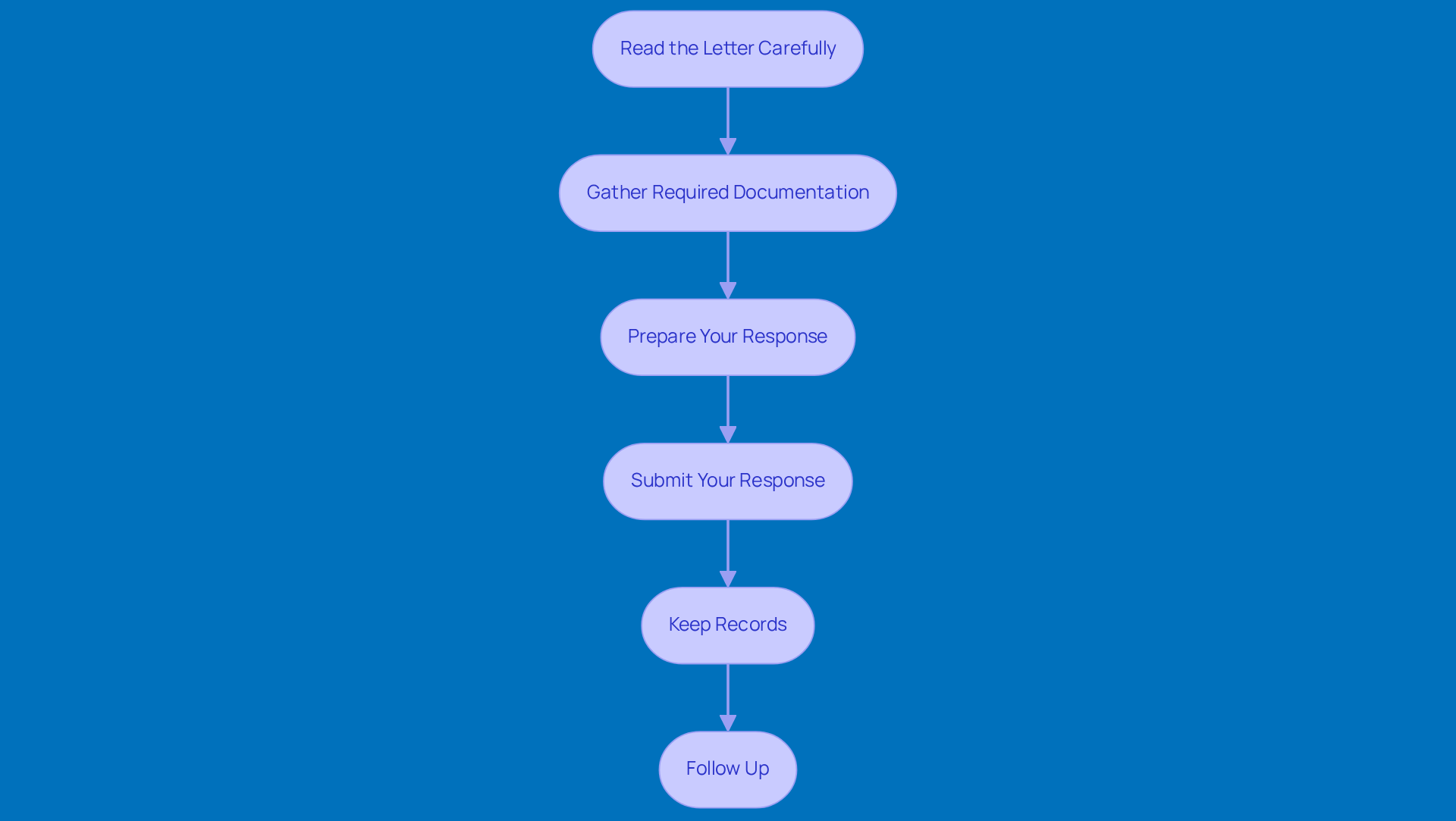 Each box represents a step in the process of responding to the IRS letter. Follow the arrows to see the order in which you should take action, ensuring you don't miss any important steps.
