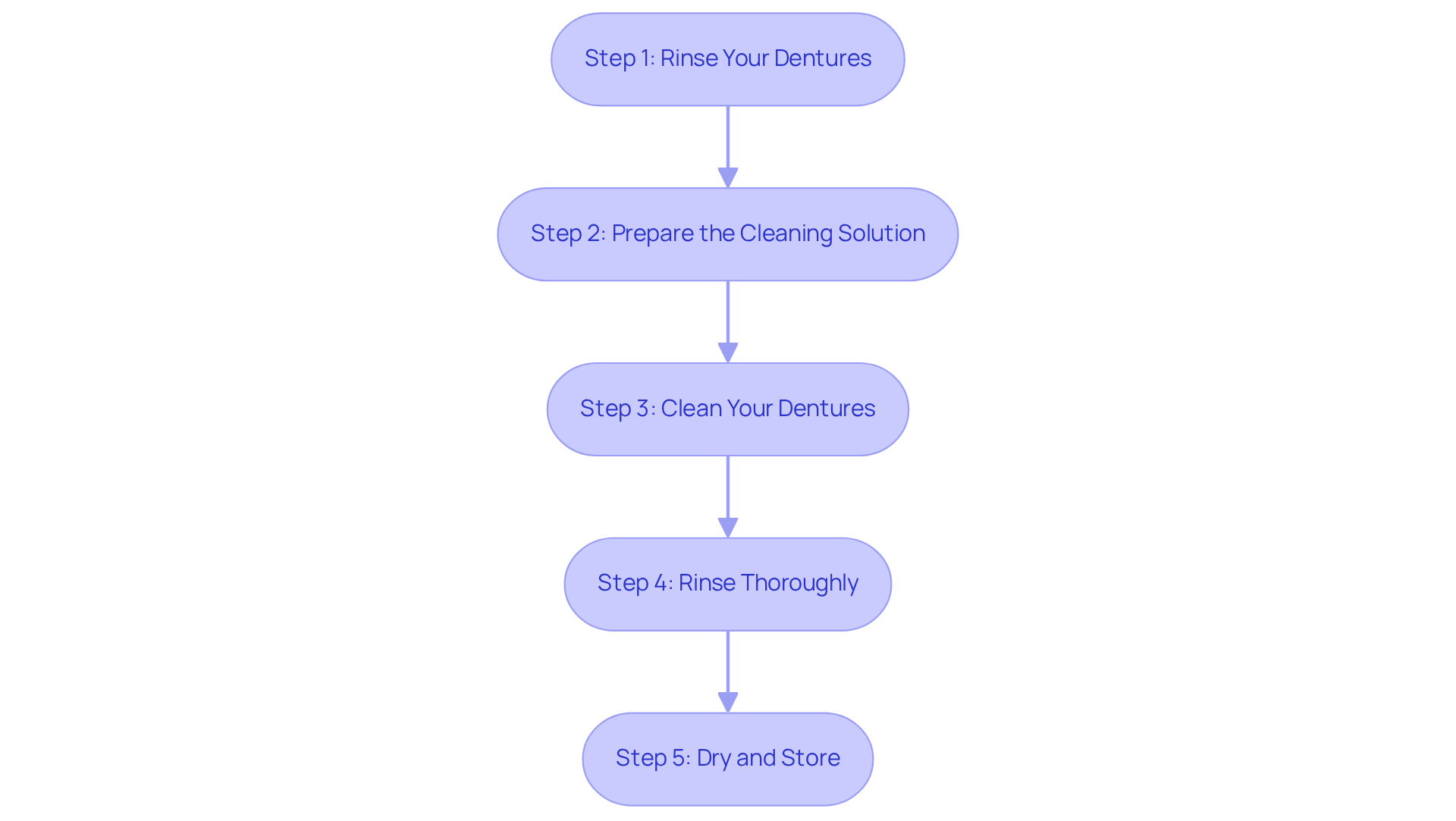 Each box represents a part of the cleaning process. Follow the arrows to see what to do next and how each step builds on the previous one for a complete cleaning routine.