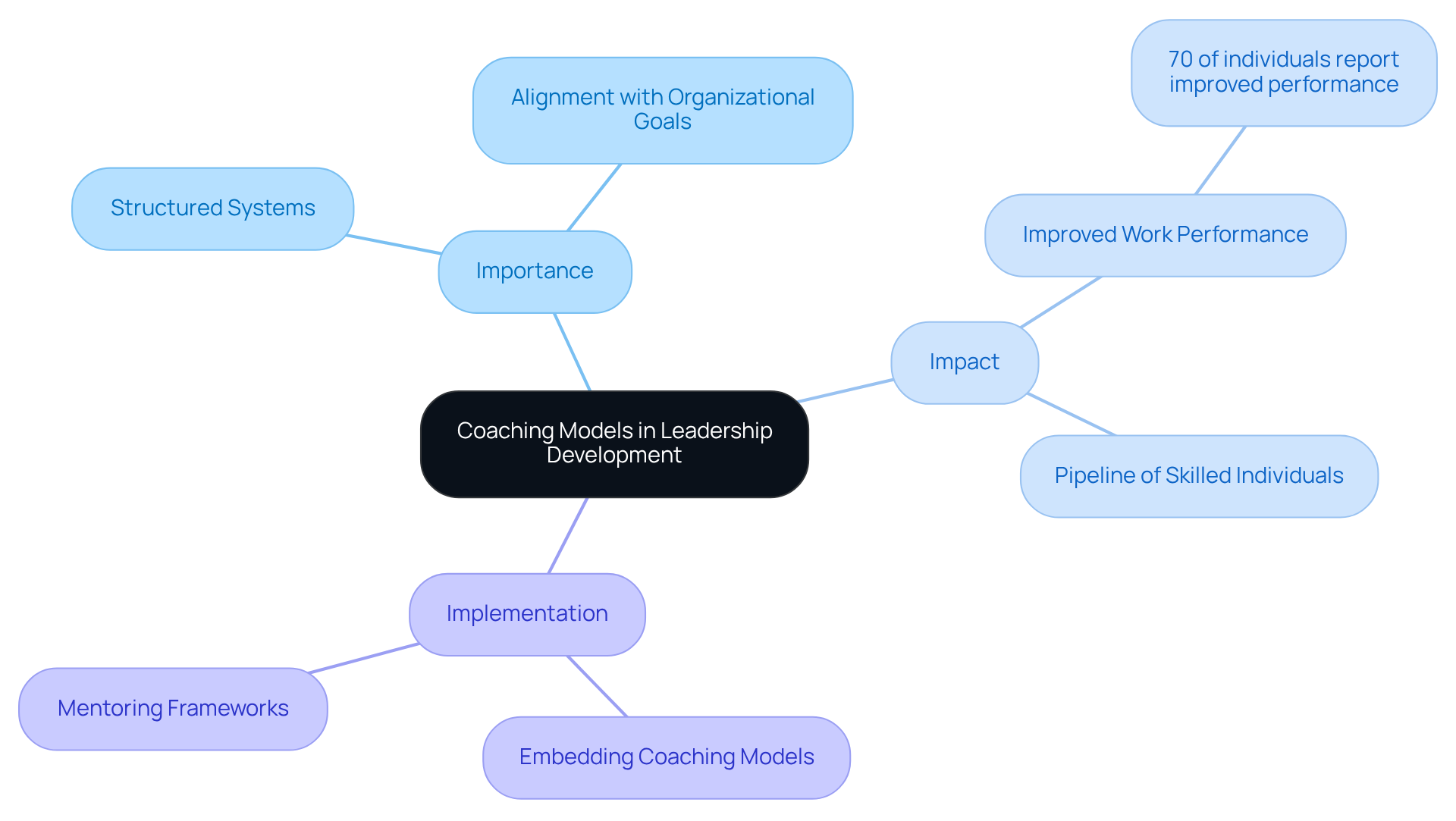 This mindmap illustrates how coaching models are essential for leadership development. Start at the center with the main topic, then explore the branches to see why coaching is important, its impact on organizations, and how to implement these models effectively.