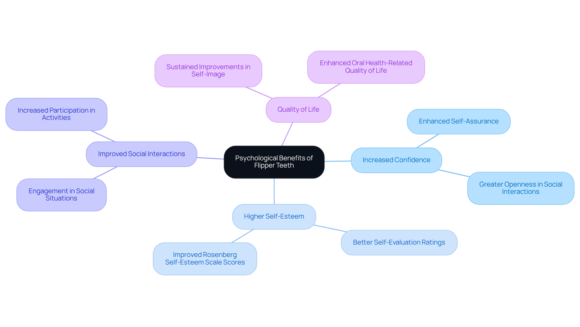 The central idea represents the main topic, and the branches show the various psychological benefits, demonstrating how they connect to boost confidence and improve social life.