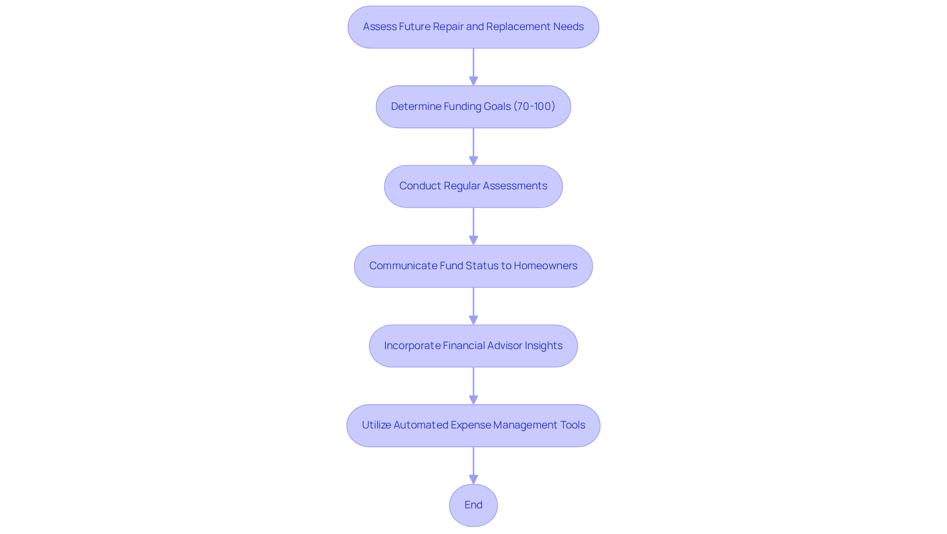 Each step in the flowchart represents a crucial part of the reserve fund planning process. Follow the arrows to see how each step builds on the previous one, leading to a more stable financial future for the community. Each step in the flowchart represents a crucial part of the reserve fund planning process. Follow the arrows to see how each step builds on the previous one, leading to a more stable financial future for the community.