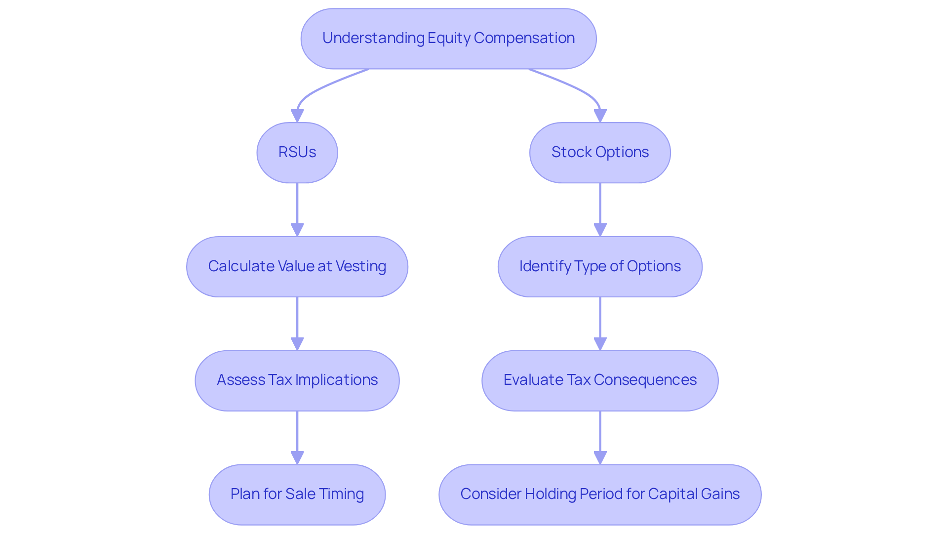 This flowchart helps you visualize the steps to effectively manage equity compensation. Start at the top with understanding what equity compensation is, then follow the paths for RSUs and Stock Options to see the specific actions you need to take for each type.