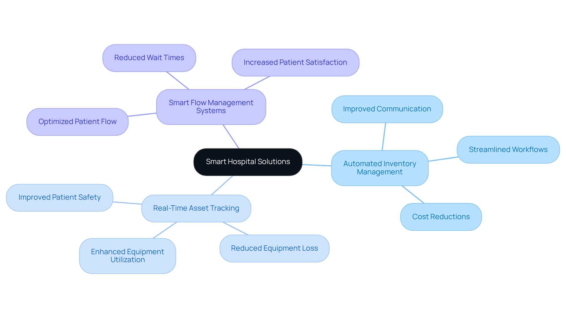 Start at the center with the main topic of smart hospital solutions, then follow the branches to explore each innovation and its benefits. Each color represents a different innovation, making it easy to see how they contribute to enhancing operational efficiency.