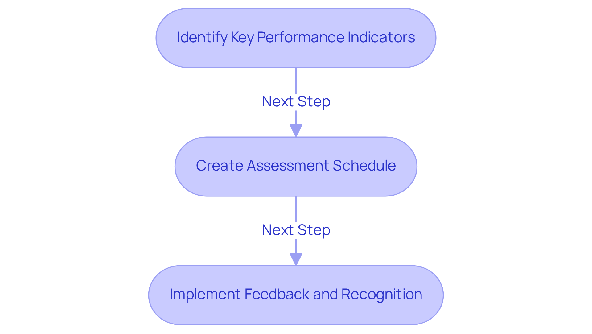 Follow the arrows to see the steps for creating effective monitoring systems. Each box represents an important action to take for improving team accountability and performance.