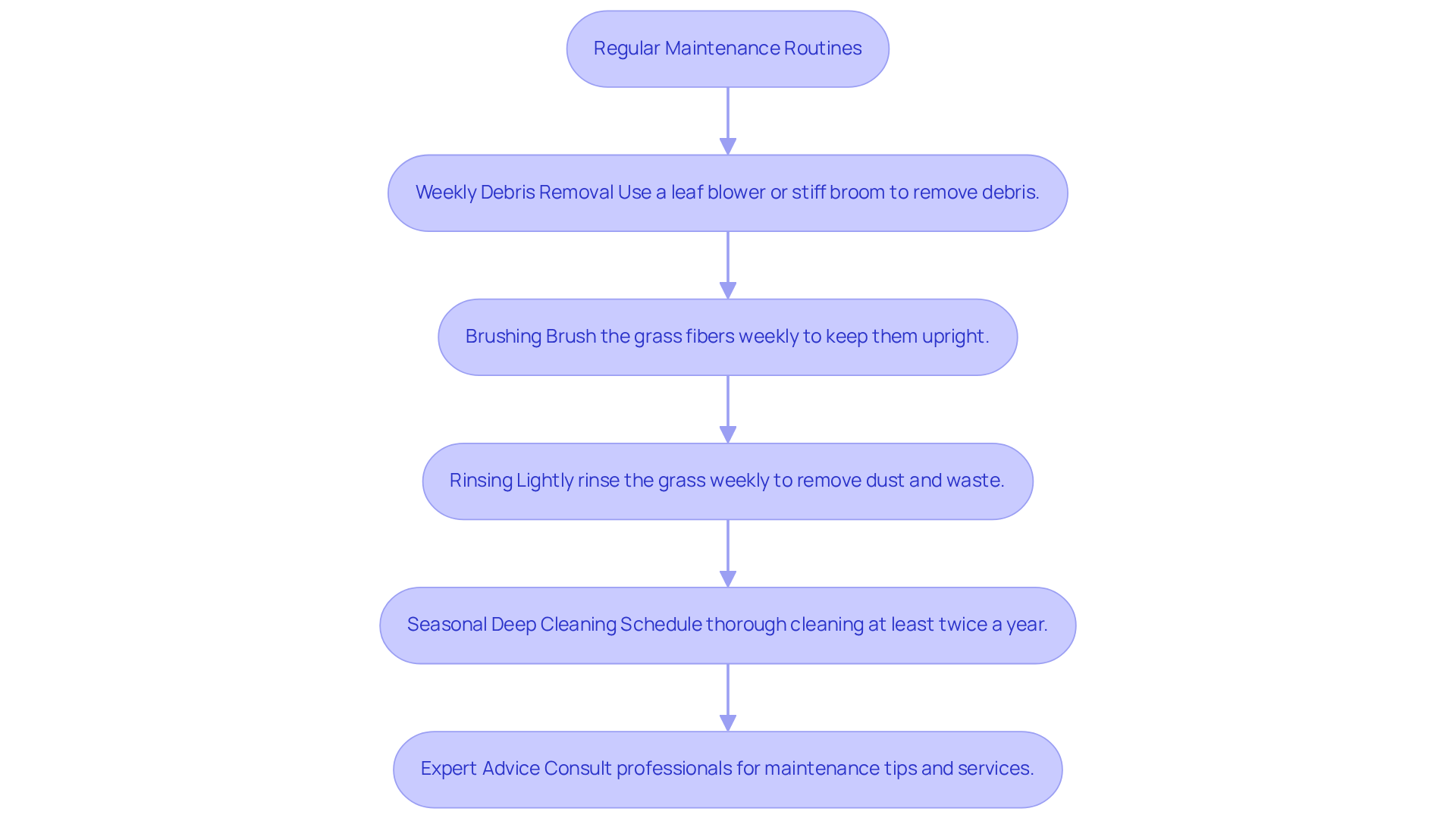 This flowchart outlines the essential steps for maintaining your artificial grass. Follow the arrows to see what tasks to perform regularly and how they contribute to keeping your lawn in top shape. This flowchart outlines the essential steps for maintaining your artificial grass. Follow the arrows to see what tasks to perform regularly and how they contribute to keeping your lawn in top shape.