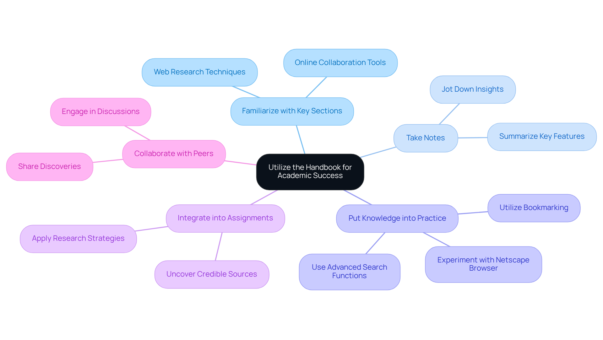 Start at the center with the main idea, then follow the branches to explore different strategies for using the handbook effectively. Each branch represents a key action you can take to improve your academic performance.
